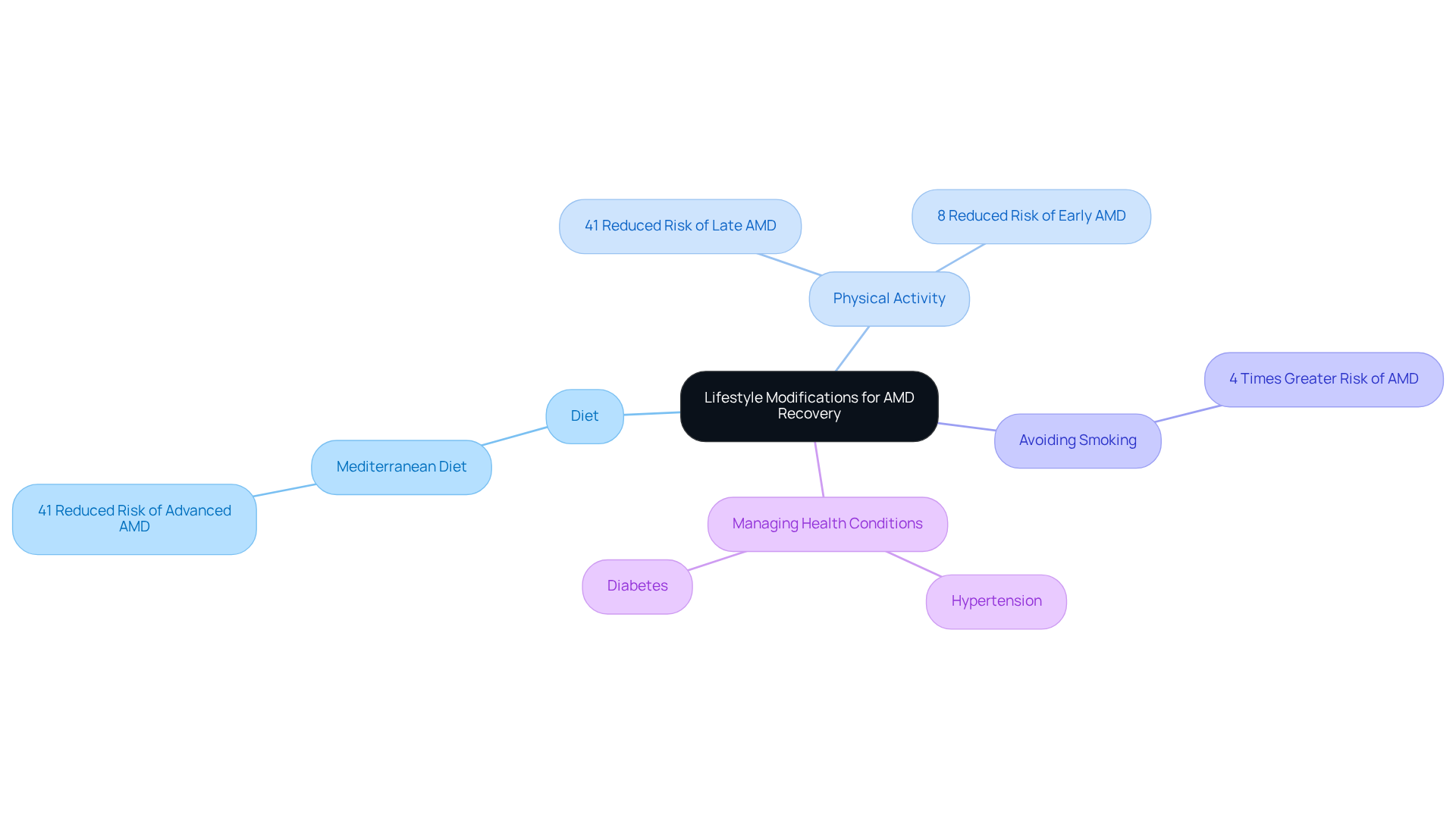 This mindmap shows how different lifestyle changes can help improve vision recovery for AMD patients. Each branch represents a key area of focus, with details on how they contribute to better eye health.