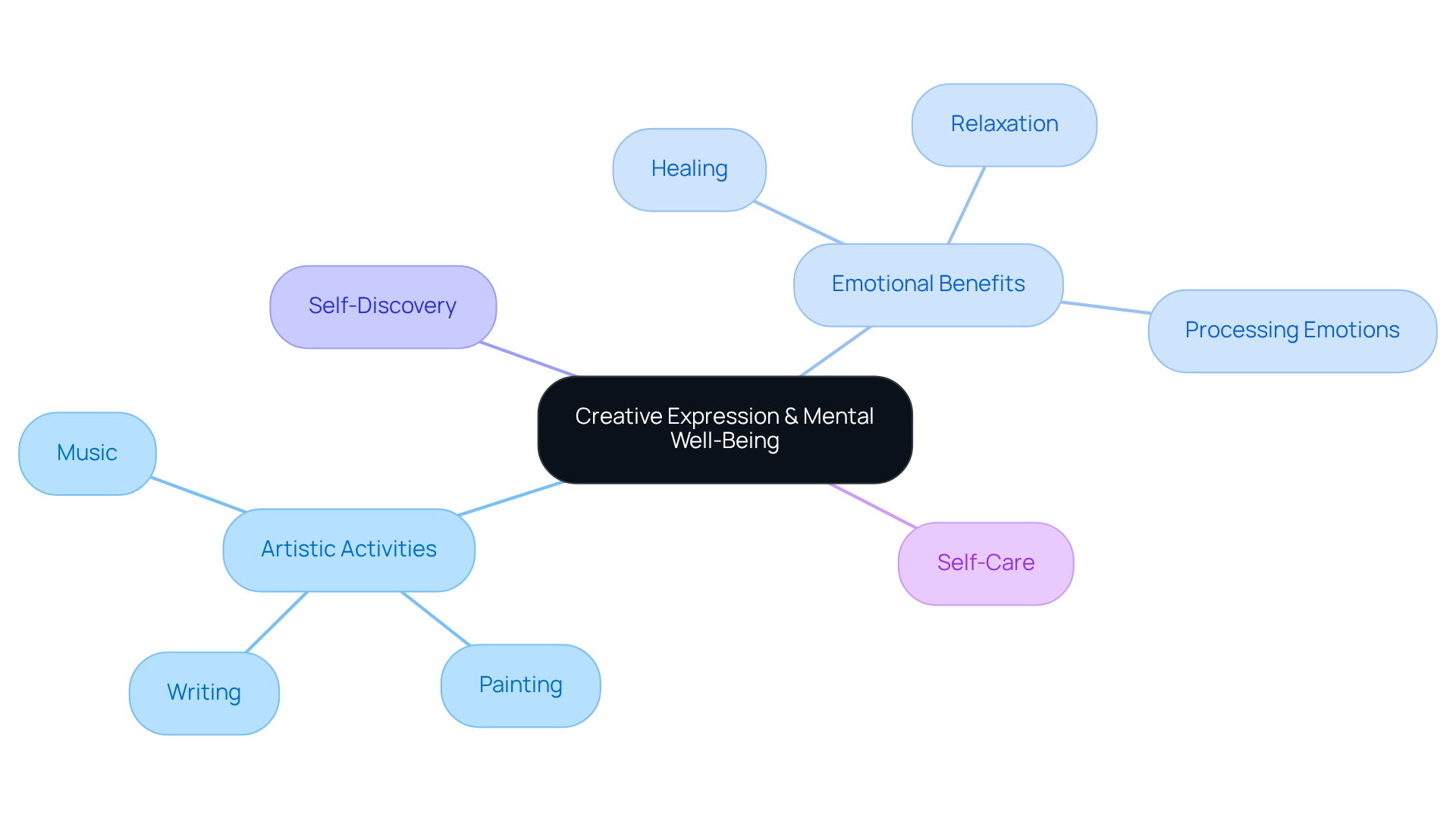 The center represents the main theme of using art for mental health. Each branch highlights different aspects of how creativity can enhance emotional well-being, making it easy to understand the connections.