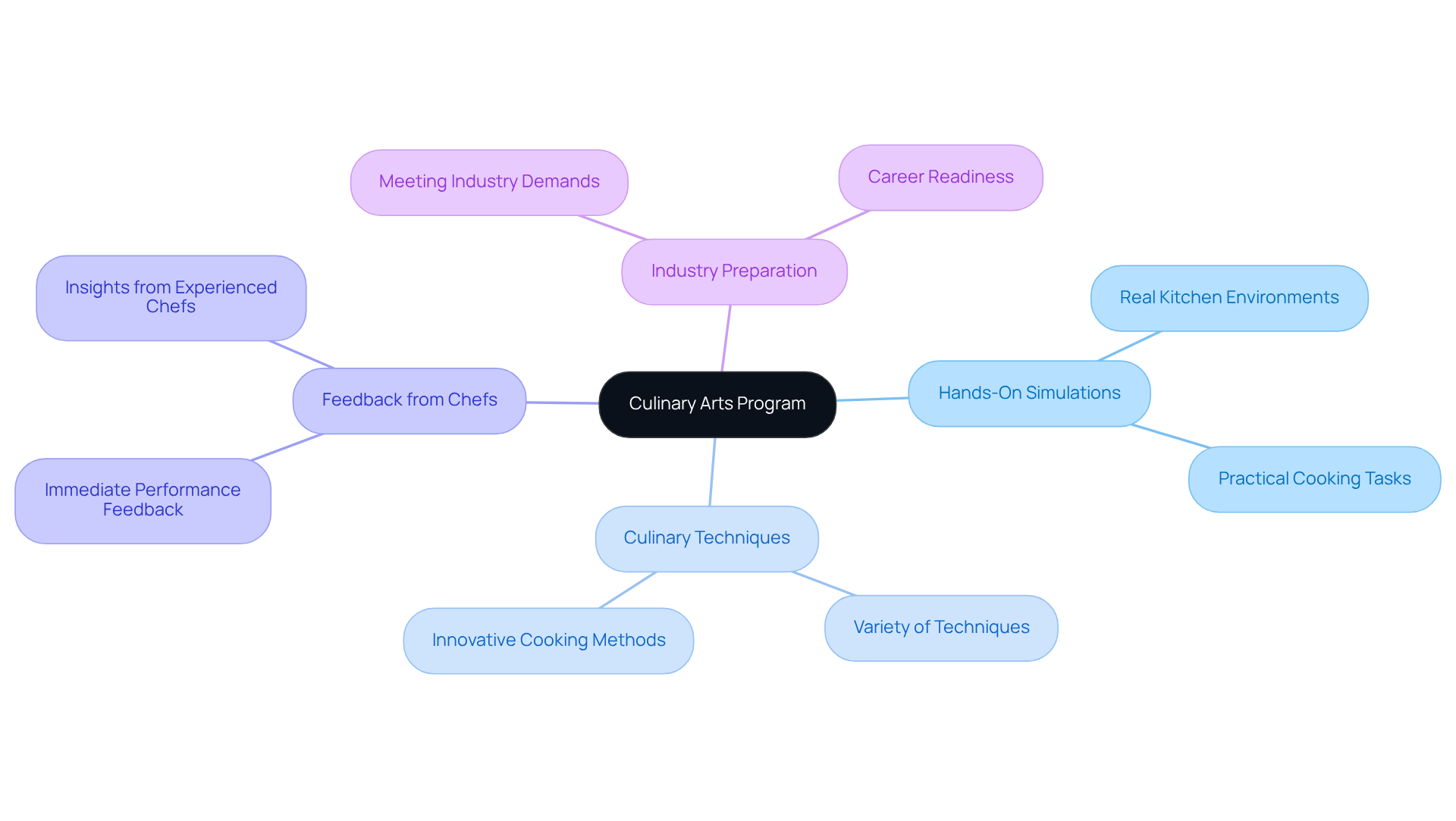 The center represents the program, and the branches show key components that contribute to student learning and readiness for the culinary industry.