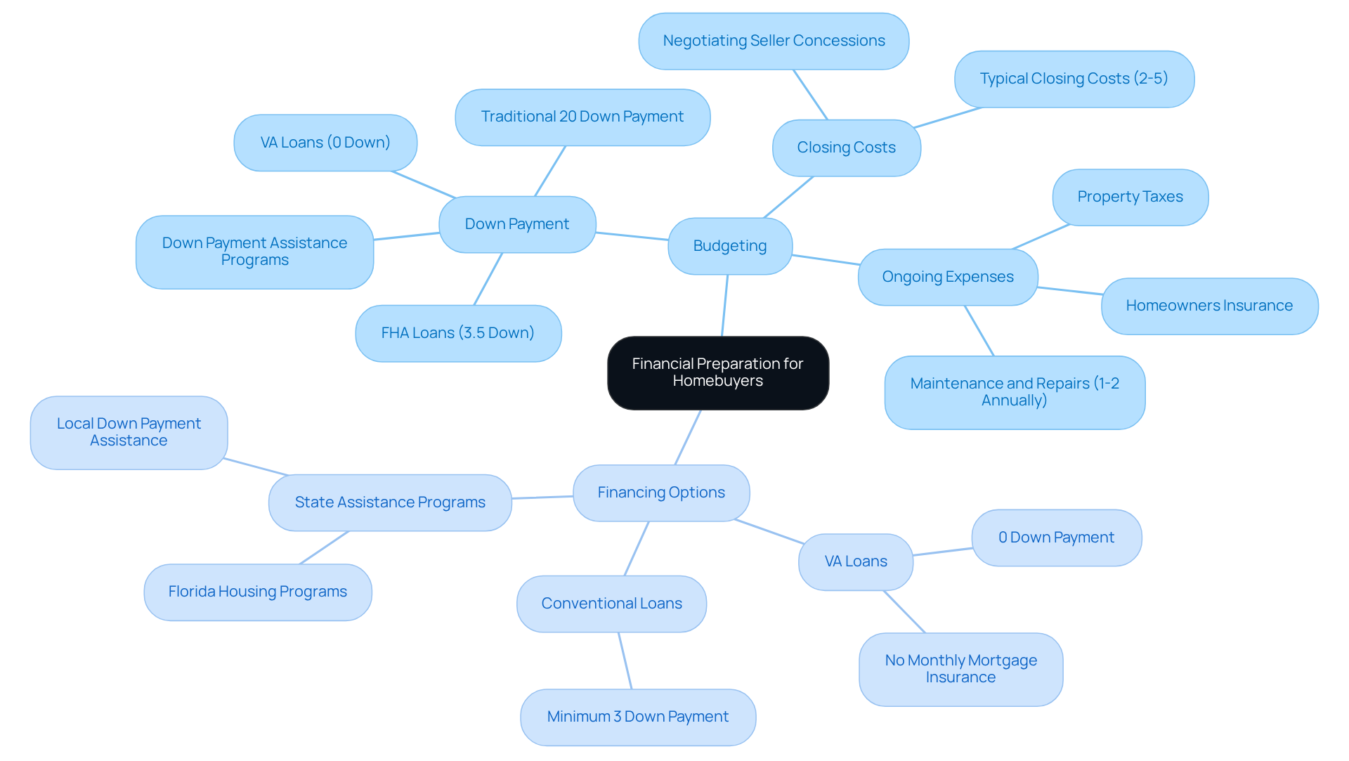 This mindmap shows how to prepare financially for buying a home. Start at the center with the main topic, then follow the branches to see budgeting details and different financing options. Each branch helps you understand what you need to consider for successful homeownership.