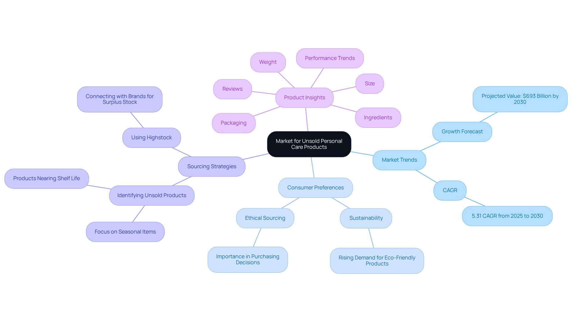 The central node represents the overall market focus, while branches show key areas of consideration. Each sub-branch provides specific insights or actions related to that area, helping you see how everything connects. The central node represents the overall market focus, while branches show key areas of consideration. Each sub-branch provides specific insights or actions related to that area, helping you see how everything connects.
