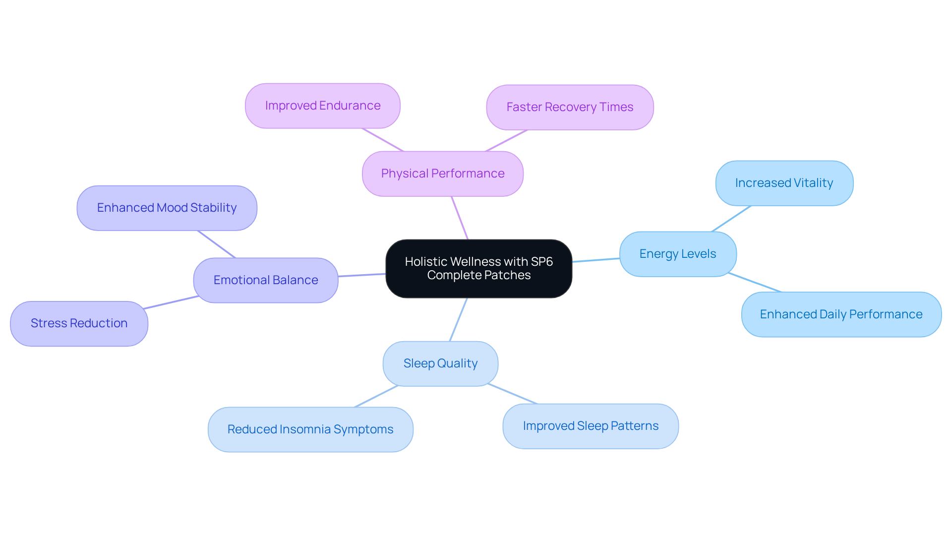 This mindmap illustrates how SP6 Complete Patches can enhance various aspects of wellness. Start at the center with the main concept of holistic wellness, then explore each branch to see how the patches can improve energy, sleep, emotions, and physical performance. This mindmap illustrates how SP6 Complete Patches can enhance various aspects of wellness. Start at the center with the main concept of holistic wellness, then explore each branch to see how the patches can improve energy, sleep, emotions, and physical performance.