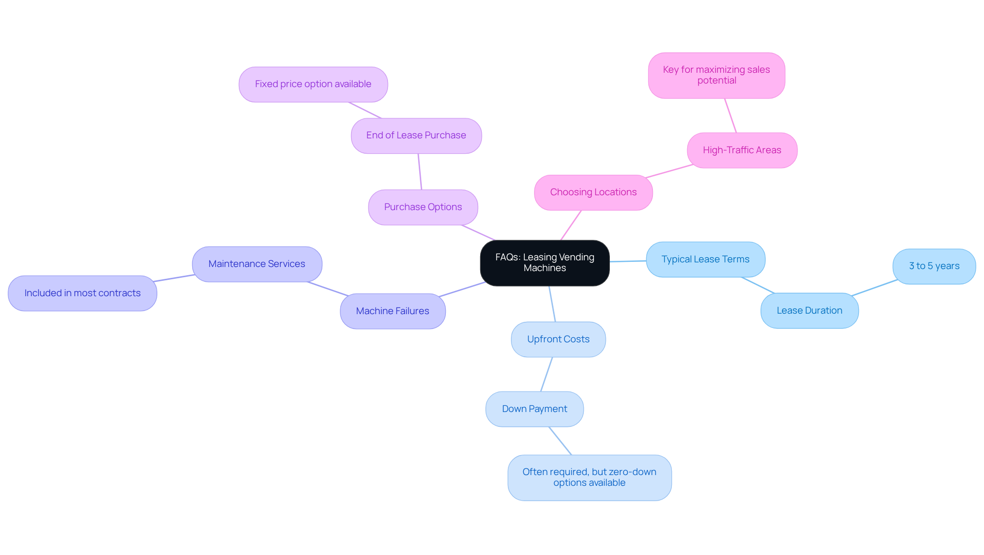 9 Key Factors for Choosing Leasing Vending Machines Companies
