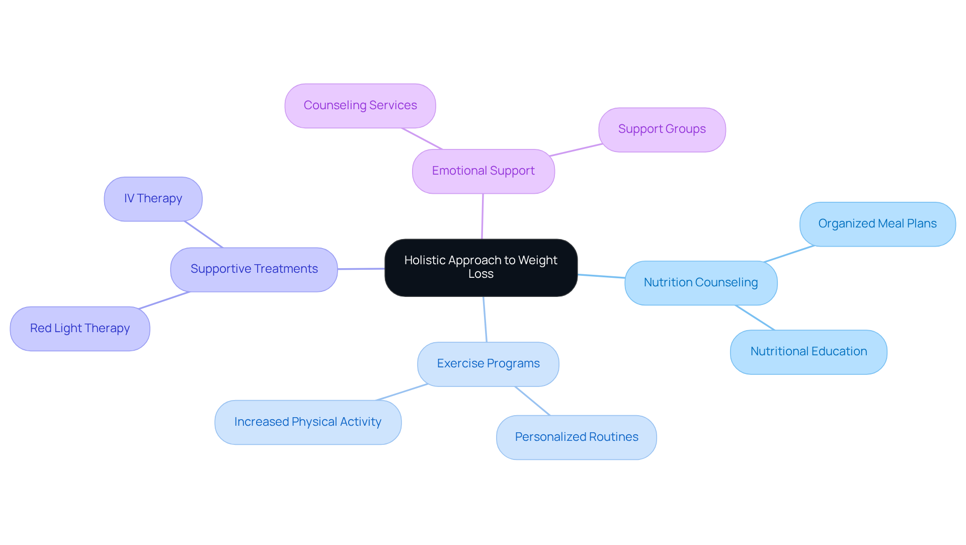 This mindmap illustrates how various therapies work together in a holistic approach to weight loss. Start at the center with the main idea, then follow the branches to see how each therapy contributes to achieving weight loss and overall well-being.