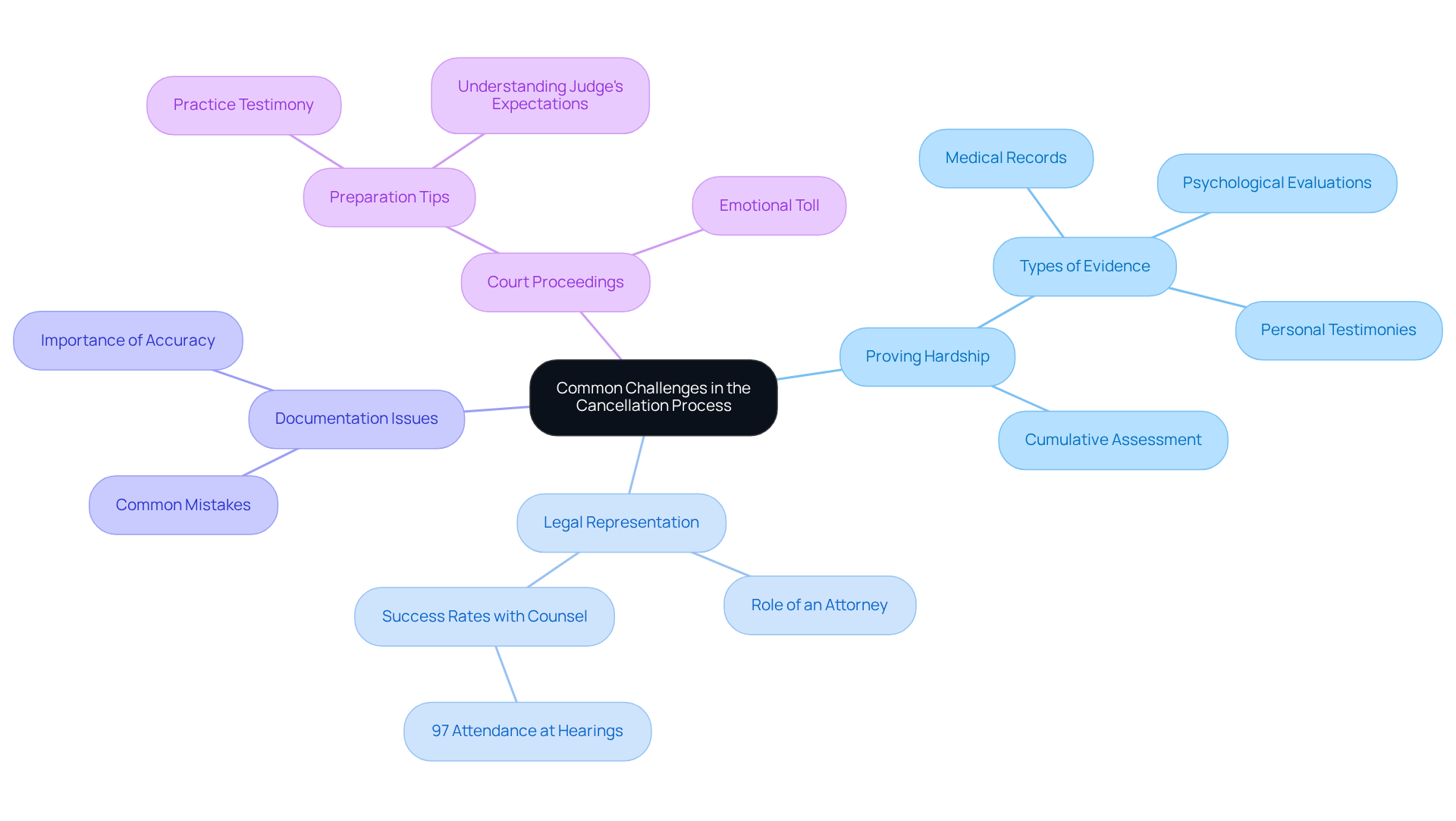 The center represents the main topic of challenges, with branches leading to specific issues and tips. Each branch explores a distinct area, showing how various aspects contribute to the overall challenge. The center represents the main topic of challenges, with branches leading to specific issues and tips. Each branch explores a distinct area, showing how various aspects contribute to the overall challenge.