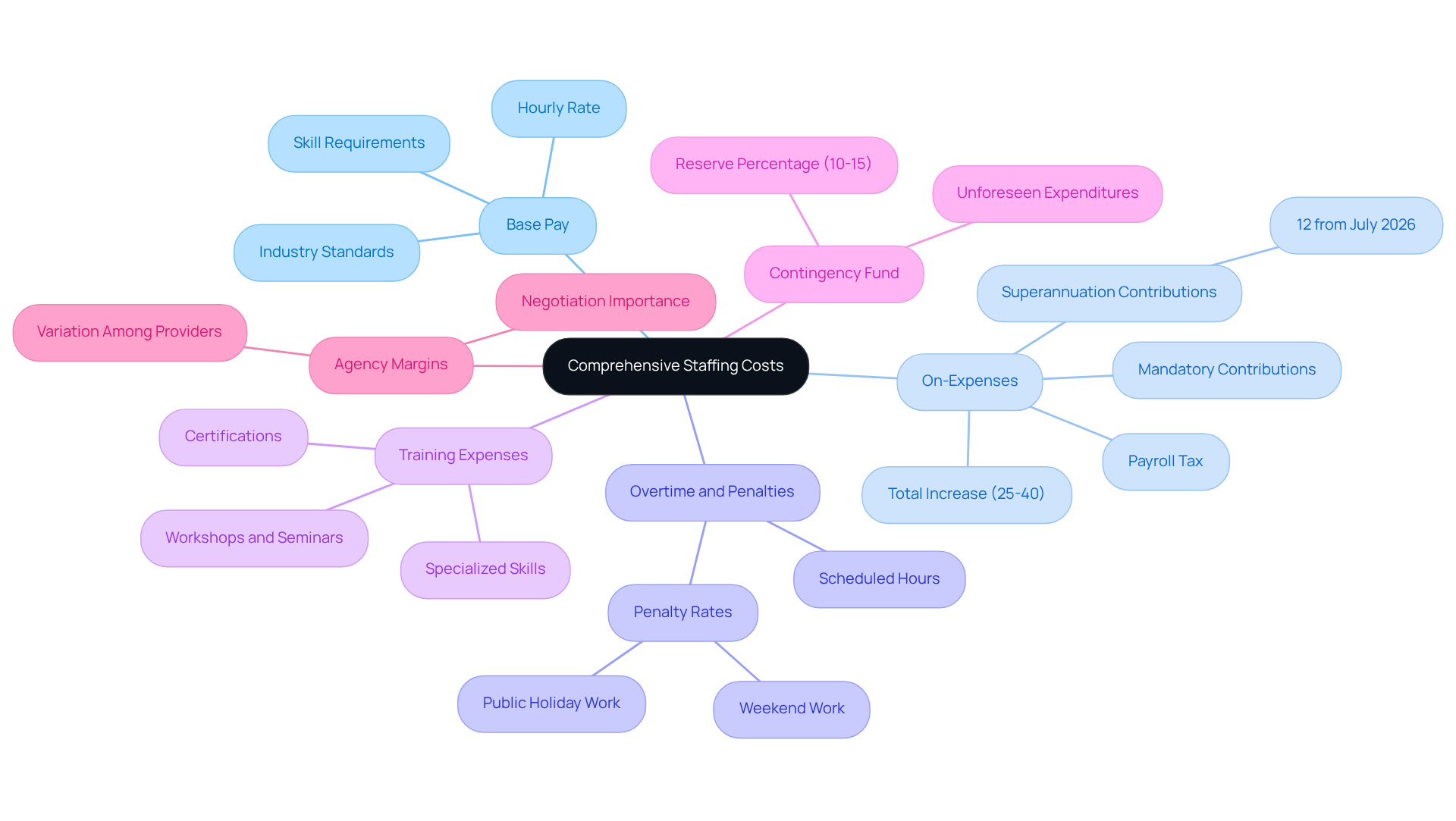 The central node represents the total staffing costs, while each branch shows a different component that contributes to these costs. Follow the branches to see how each part affects the overall budget, helping you understand where your money goes.