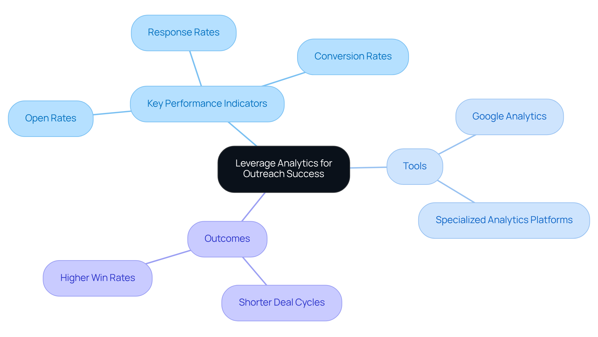 The central node represents the main theme of using analytics for outreach. Each branch shows important aspects like KPIs, tools, and the positive outcomes of using analytics, helping you understand how they all connect.