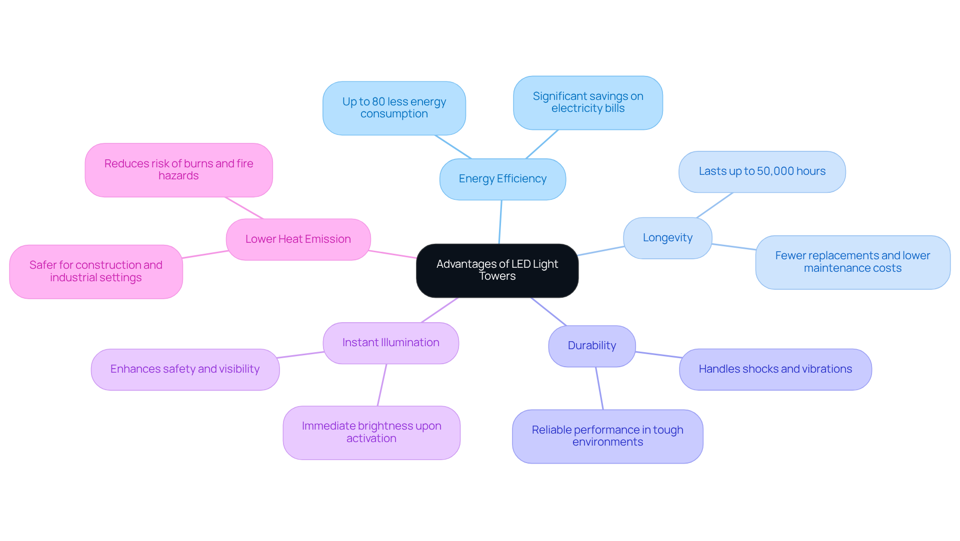 The central node represents the overall benefits of LED light towers, while each branch highlights a specific advantage. The descriptions provide quick insights into why each feature is beneficial.