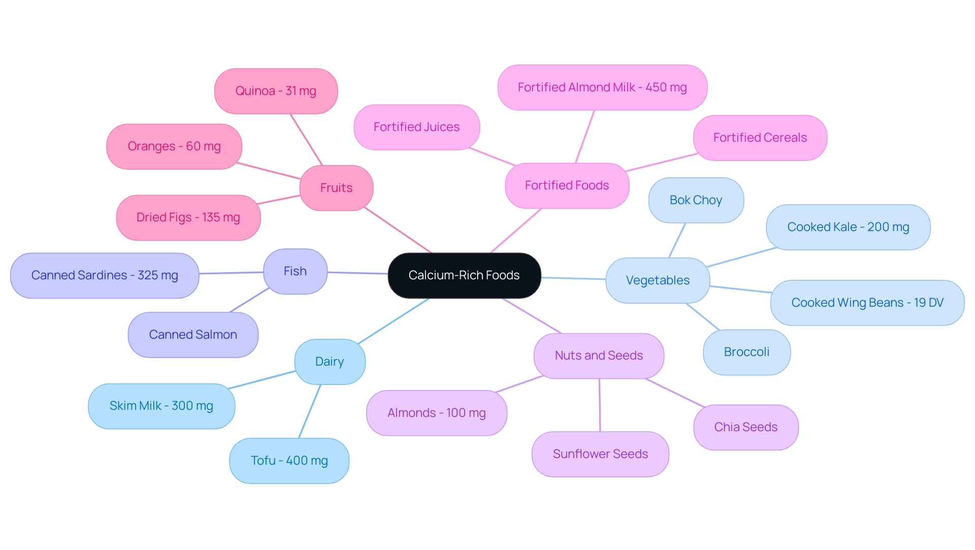 The central node represents calcium-rich foods, with branches showing categories and sub-branches detailing specific foods and their calcium content.