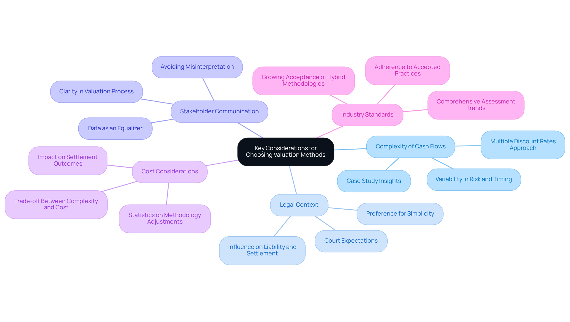 This mindmap starts with the main topic in the center and branches out to show important factors to consider when selecting valuation methods. Each branch represents a different consideration, and the sub-branches provide more details about each factor. This layout helps you see how everything connects and what to think about when making your choice. This mindmap starts with the main topic in the center and branches out to show important factors to consider when selecting valuation methods. Each branch represents a different consideration, and the sub-branches provide more details about each factor. This layout helps you see how everything connects and what to think about when making your choice.
