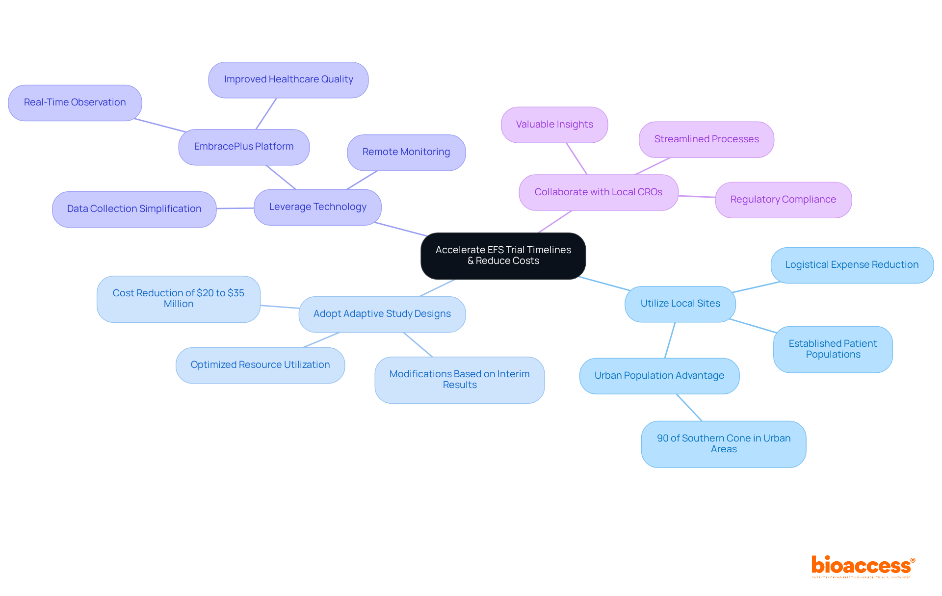 The central node represents the main goal, while each branch shows a strategy to achieve that goal. Sub-points provide additional details or examples, making it easy to see how each strategy contributes to the overall objective. The central node represents the main goal, while each branch shows a strategy to achieve that goal. Sub-points provide additional details or examples, making it easy to see how each strategy contributes to the overall objective.