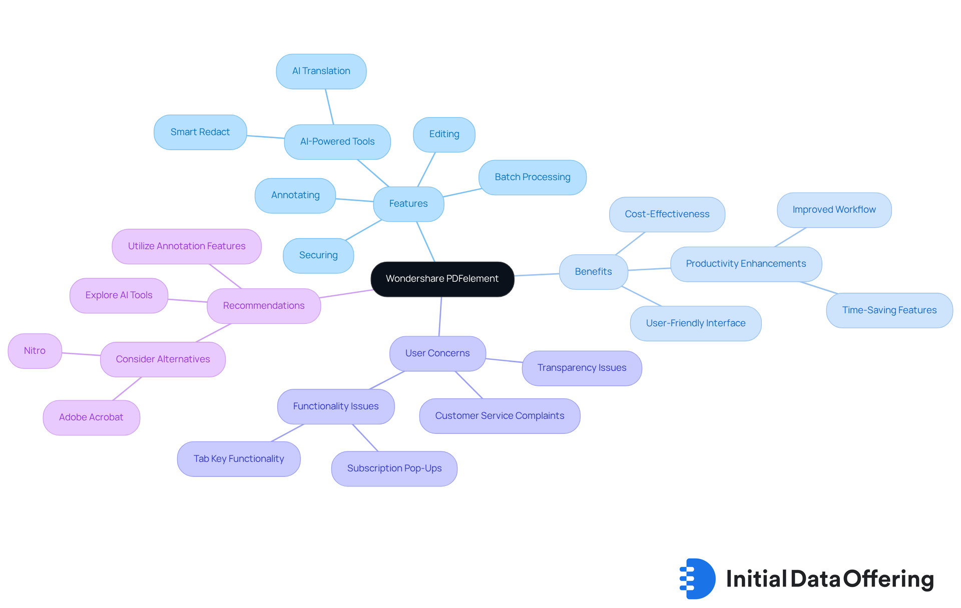 The central node represents the product, while branches illustrate features and benefits. Each sub-node gives more detail about what makes PDFelement a strong choice for document management. The central node represents the product, while branches illustrate features and benefits. Each sub-node gives more detail about what makes PDFelement a strong choice for document management.