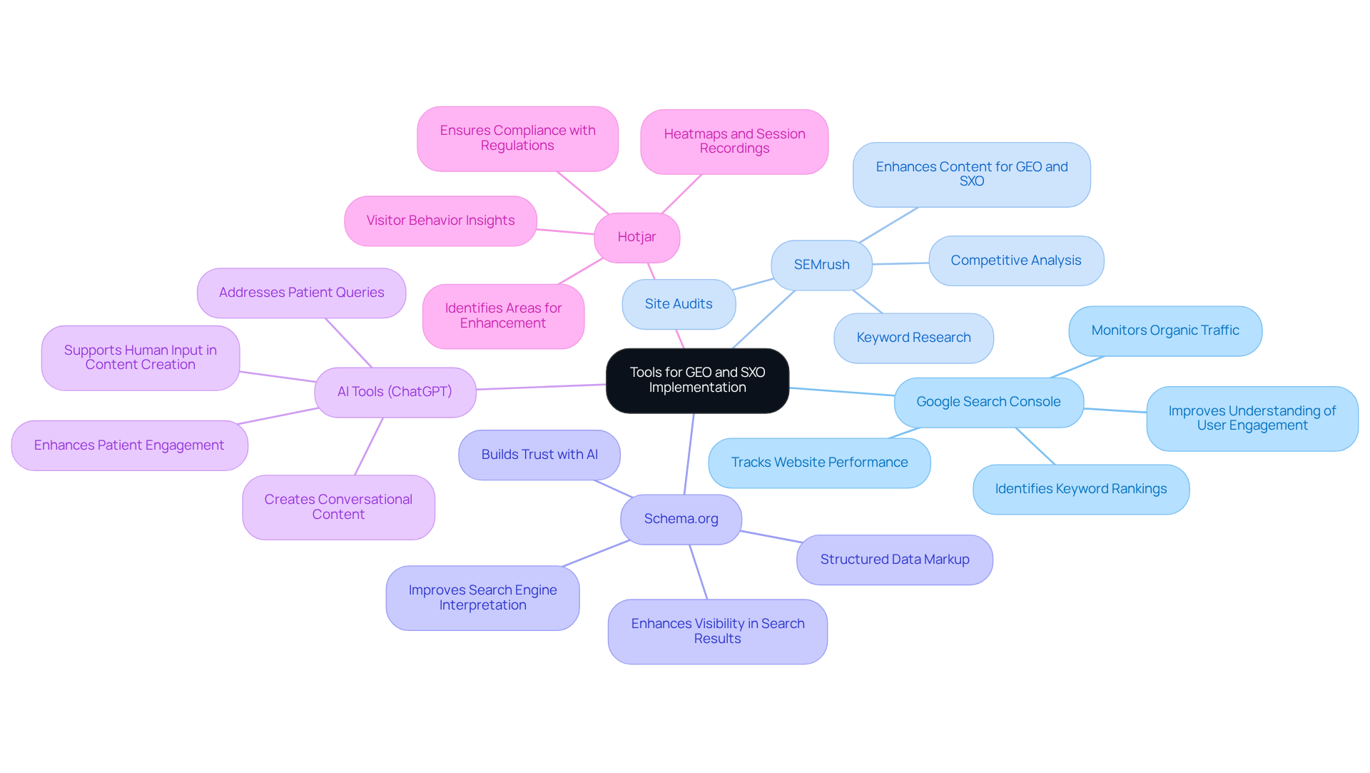The central node represents the main topic, while each branch shows a specific tool. The sub-branches explain how each tool can help healthcare providers improve their online presence and patient engagement.