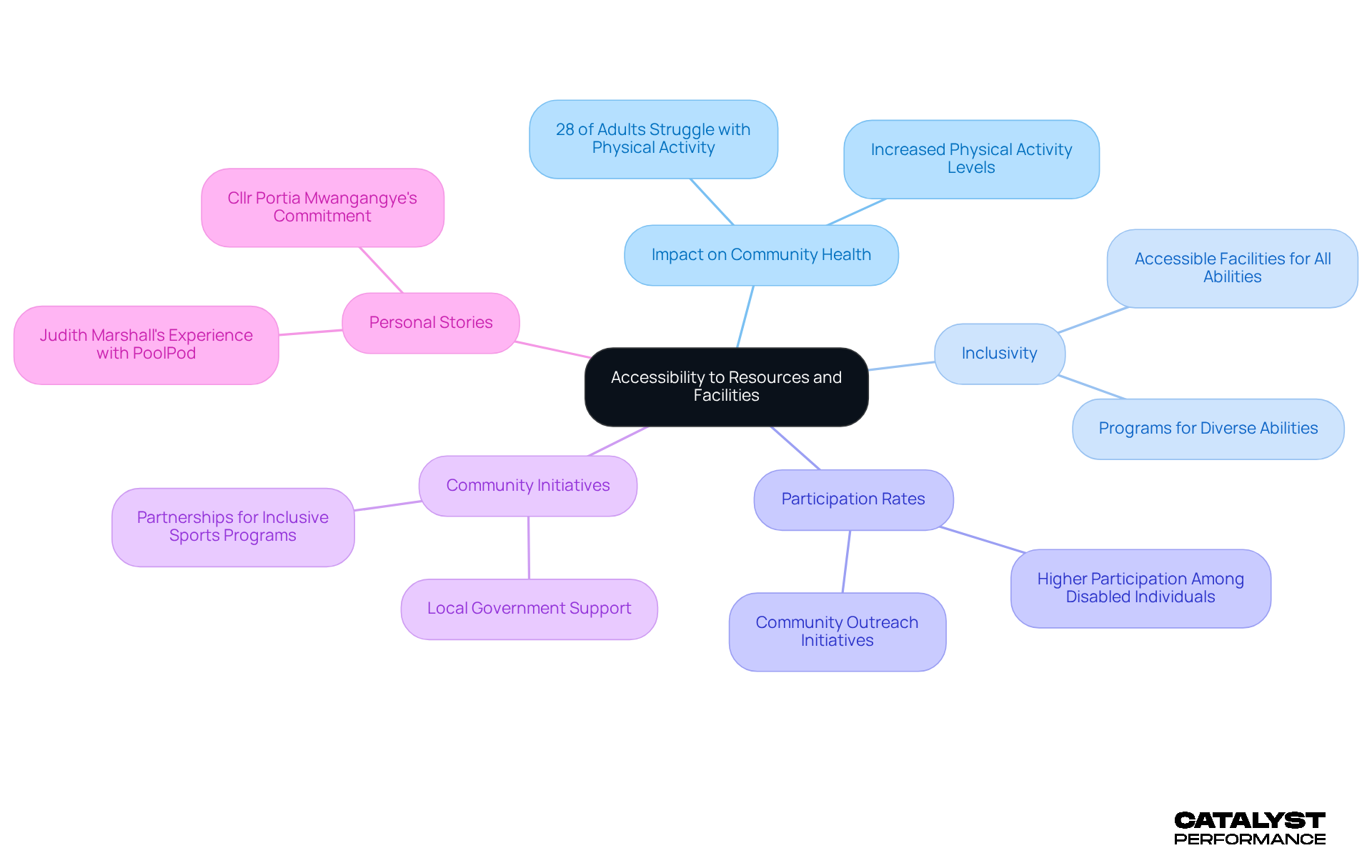 The central node represents the main theme of accessibility. Each branch shows how this theme connects to various aspects like health, inclusivity, and community efforts. Follow the branches to explore how accessibility impacts everyone in the community.