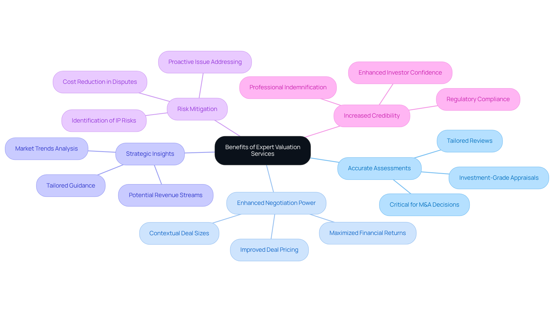 This mindmap illustrates the key benefits of engaging a licensing valuation specialist. Each branch represents a specific benefit, and the sub-branches provide additional details. Follow the branches to understand how each benefit contributes to enhancing your business strategy. This mindmap illustrates the key benefits of engaging a licensing valuation specialist. Each branch represents a specific benefit, and the sub-branches provide additional details. Follow the branches to understand how each benefit contributes to enhancing your business strategy.