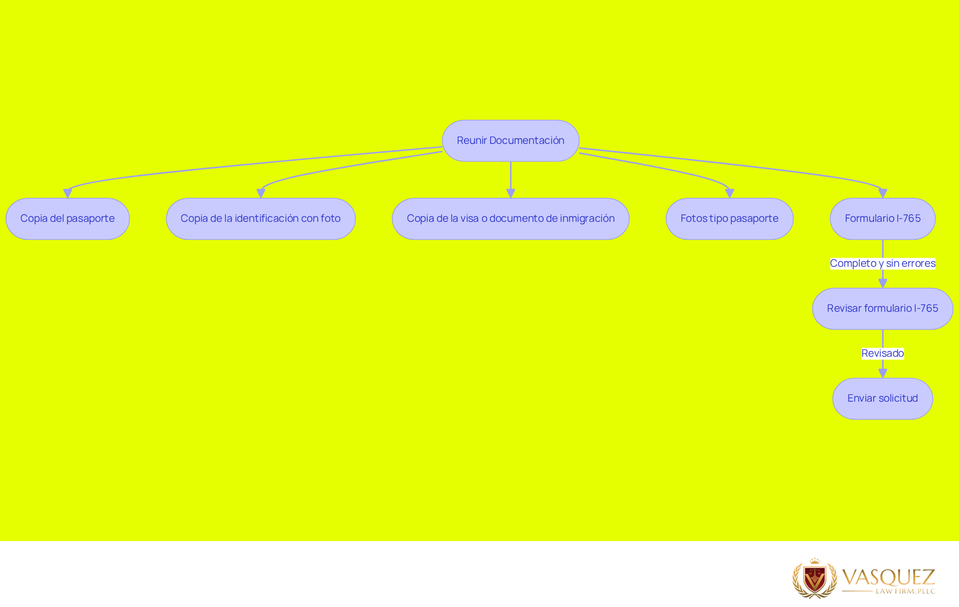 Cada cuadro representa un paso en el proceso de solicitud. Sigue las flechas para ver cómo avanzar desde la recolección de documentos hasta la presentación del formulario.