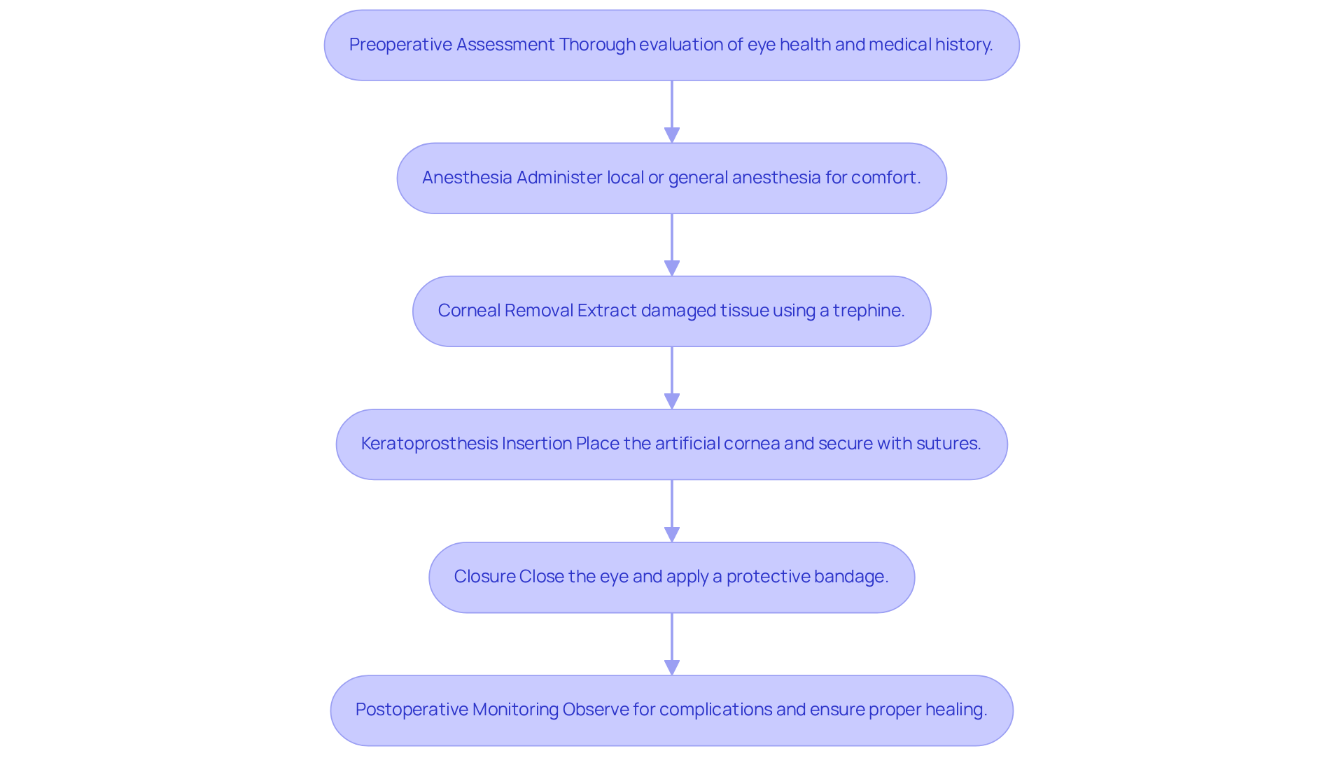Each box represents a step in the surgery process. Follow the arrows to see how each step leads to the next, guiding you through the entire procedure.