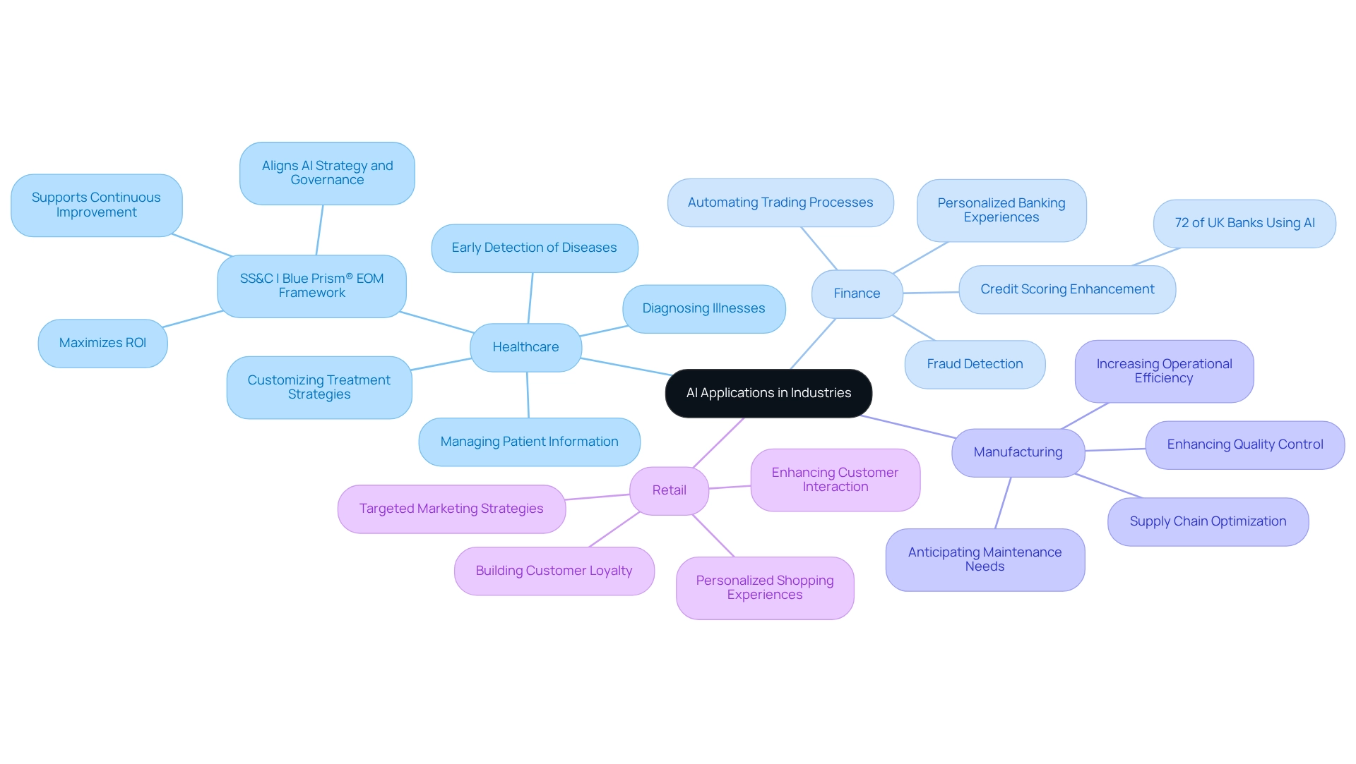 The central node represents AI applications, while each branch indicates a specific industry. The sub-branches detail how AI transforms each sector, making it easy to see the diverse impacts and innovations brought about by AI.