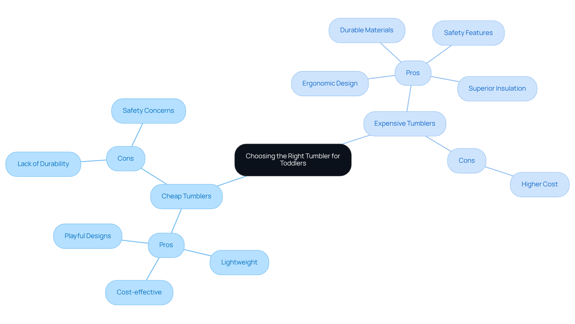 This mindmap helps you see the key differences between cheap and expensive tumblers for toddlers. Each branch shows the advantages and disadvantages of each type, making it easier to decide which tumbler fits your child's needs best. This mindmap helps you see the key differences between cheap and expensive tumblers for toddlers. Each branch shows the advantages and disadvantages of each type, making it easier to decide which tumbler fits your child's needs best.