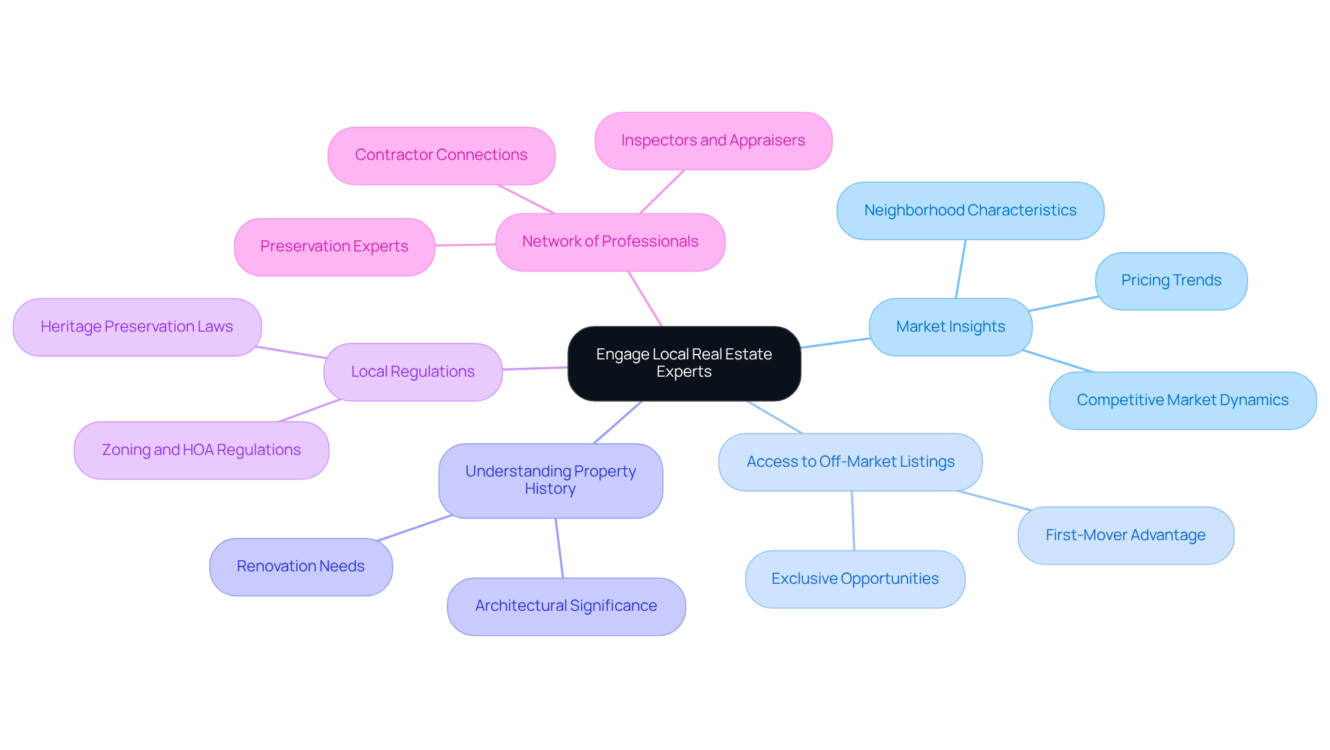 This mindmap illustrates how local real estate experts can assist in various aspects of buying historic homes. Each branch represents a key area of support, helping you see the full picture of what these professionals offer. This mindmap illustrates how local real estate experts can assist in various aspects of buying historic homes. Each branch represents a key area of support, helping you see the full picture of what these professionals offer.