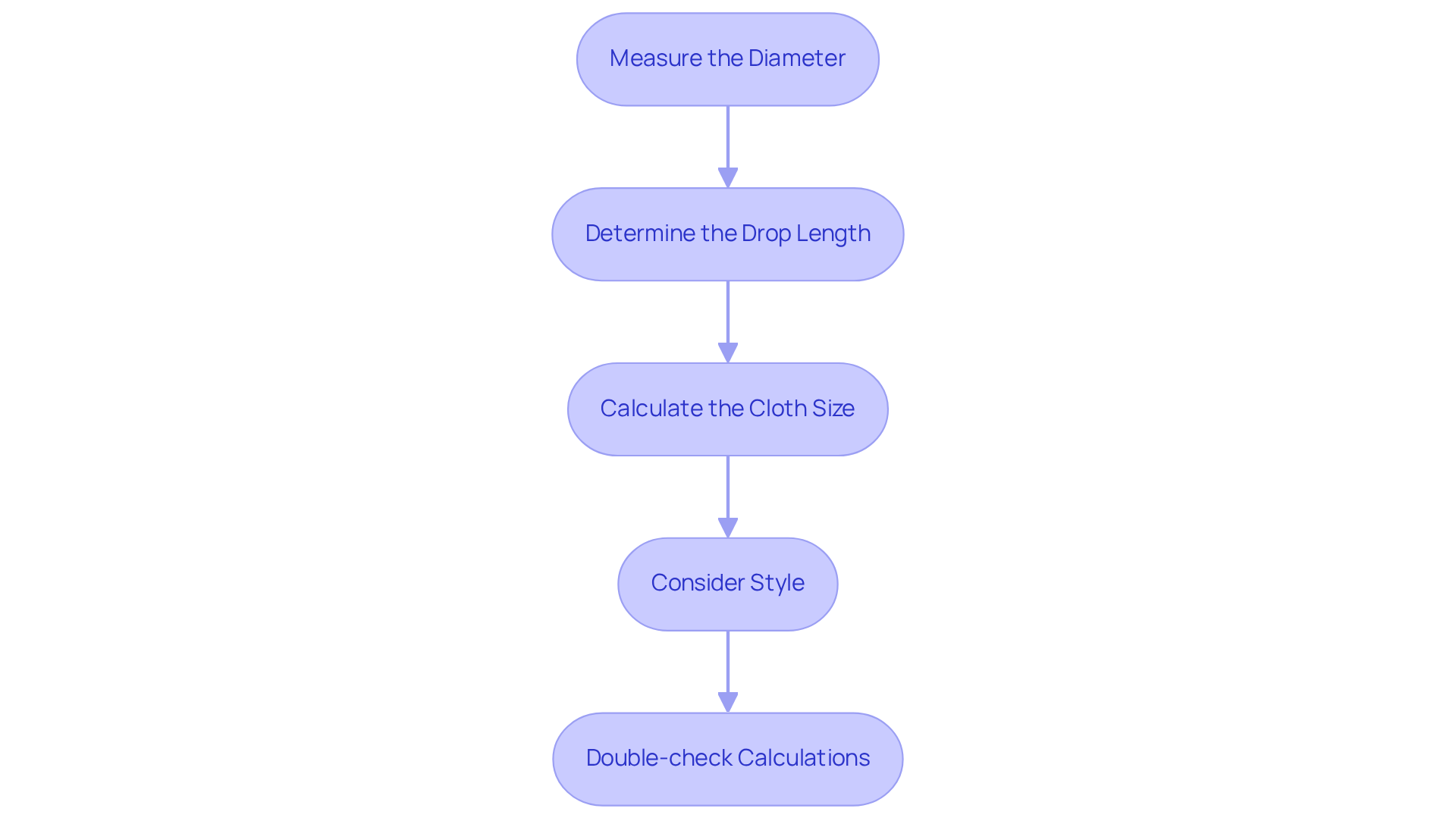 Each box represents a step in the measuring process. Follow the arrows to see how to measure and calculate the right size for your tablecloth. Each box represents a step in the measuring process. Follow the arrows to see how to measure and calculate the right size for your tablecloth.