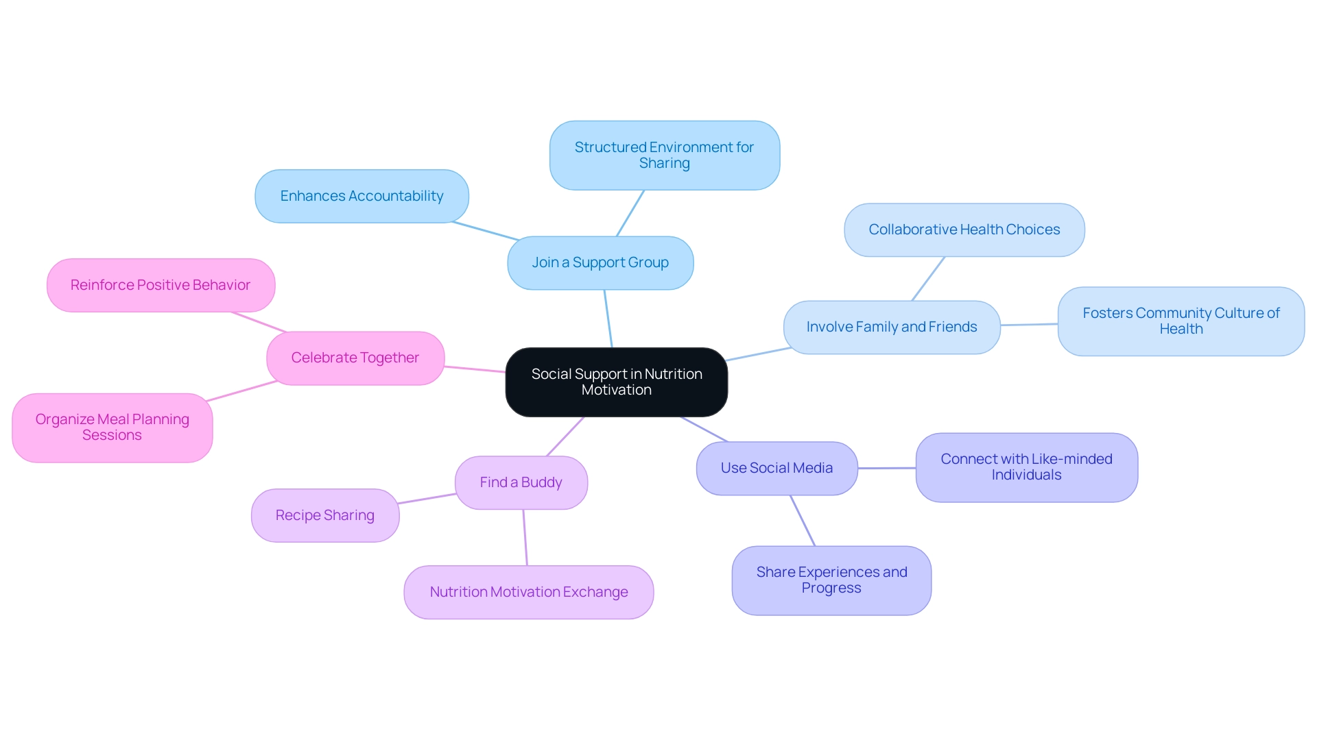 The central node represents the main theme, with branches showing different strategies for leveraging social support. Each color-coded branch represents a distinct strategy, with sub-branches detailing their benefits.