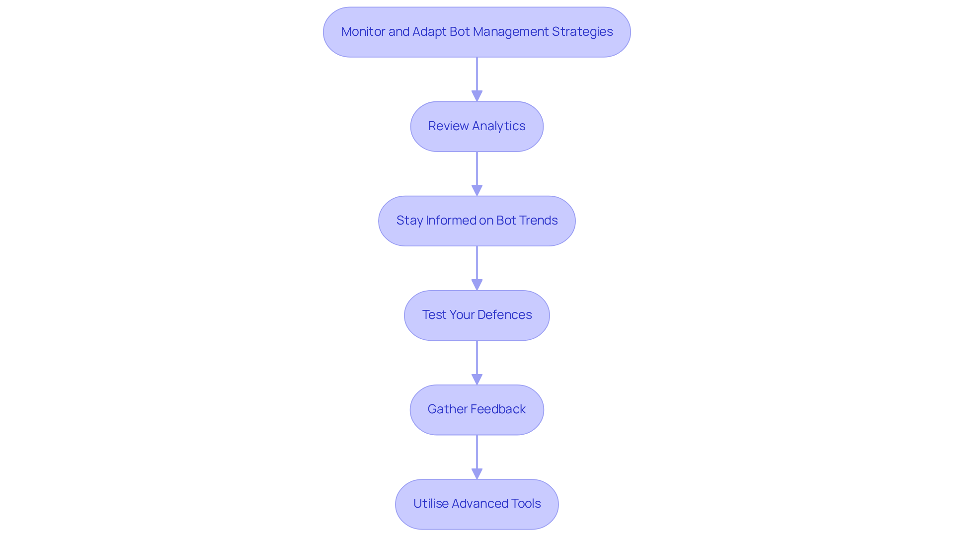 Each box represents a step in the process of managing bots. Follow the arrows to see how to monitor and adapt your strategies effectively.