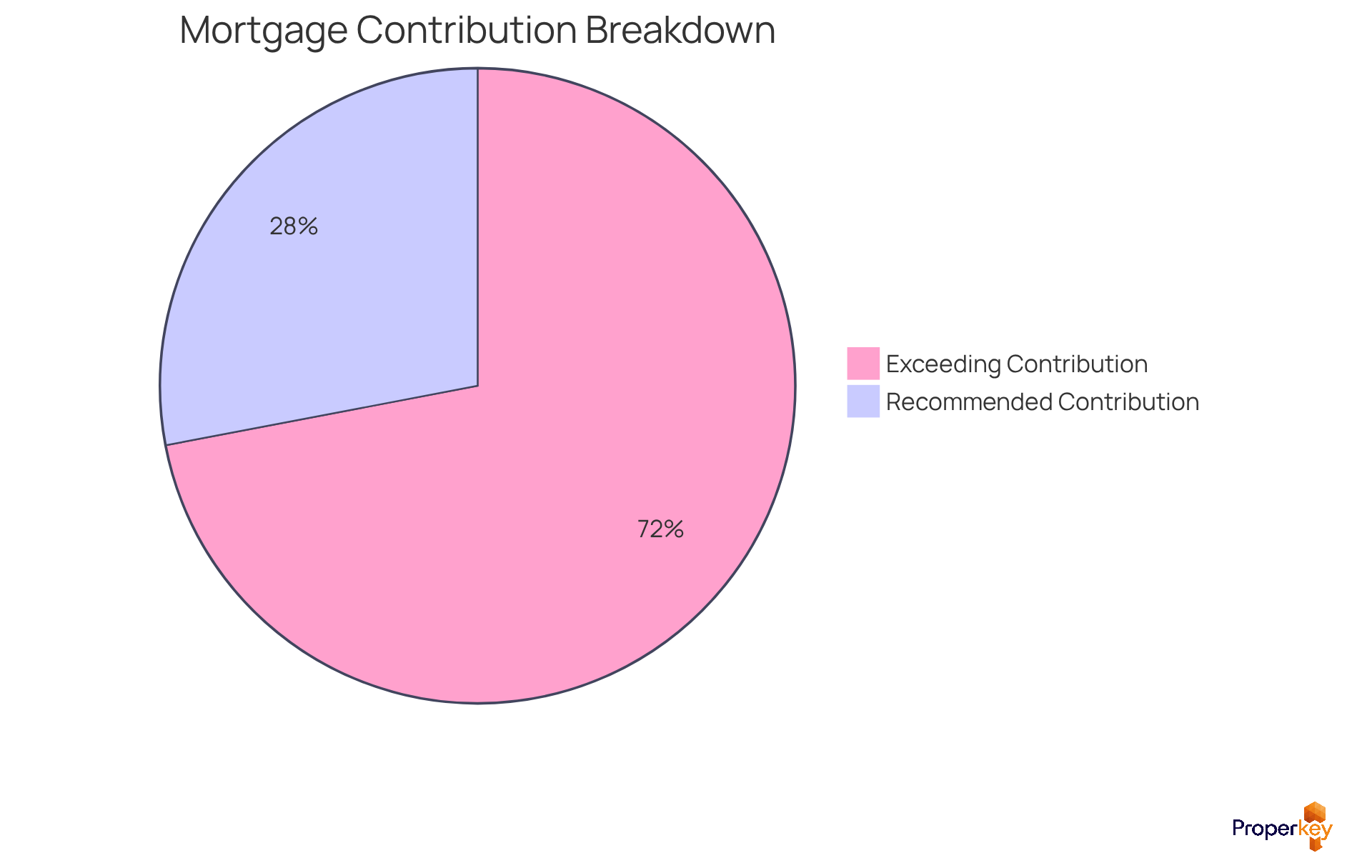 This pie chart shows the ideal mortgage contribution versus what happens when that limit is exceeded. The green slice represents the recommended 28% of income that should go to mortgage payments, while the red slice indicates the 72% that can lead to financial strain. Keeping your mortgage within the green slice helps maintain financial stability! This pie chart shows the ideal mortgage contribution versus what happens when that limit is exceeded. The green slice represents the recommended 28% of income that should go to mortgage payments, while the red slice indicates the 72% that can lead to financial strain. Keeping your mortgage within the green slice helps maintain financial stability!