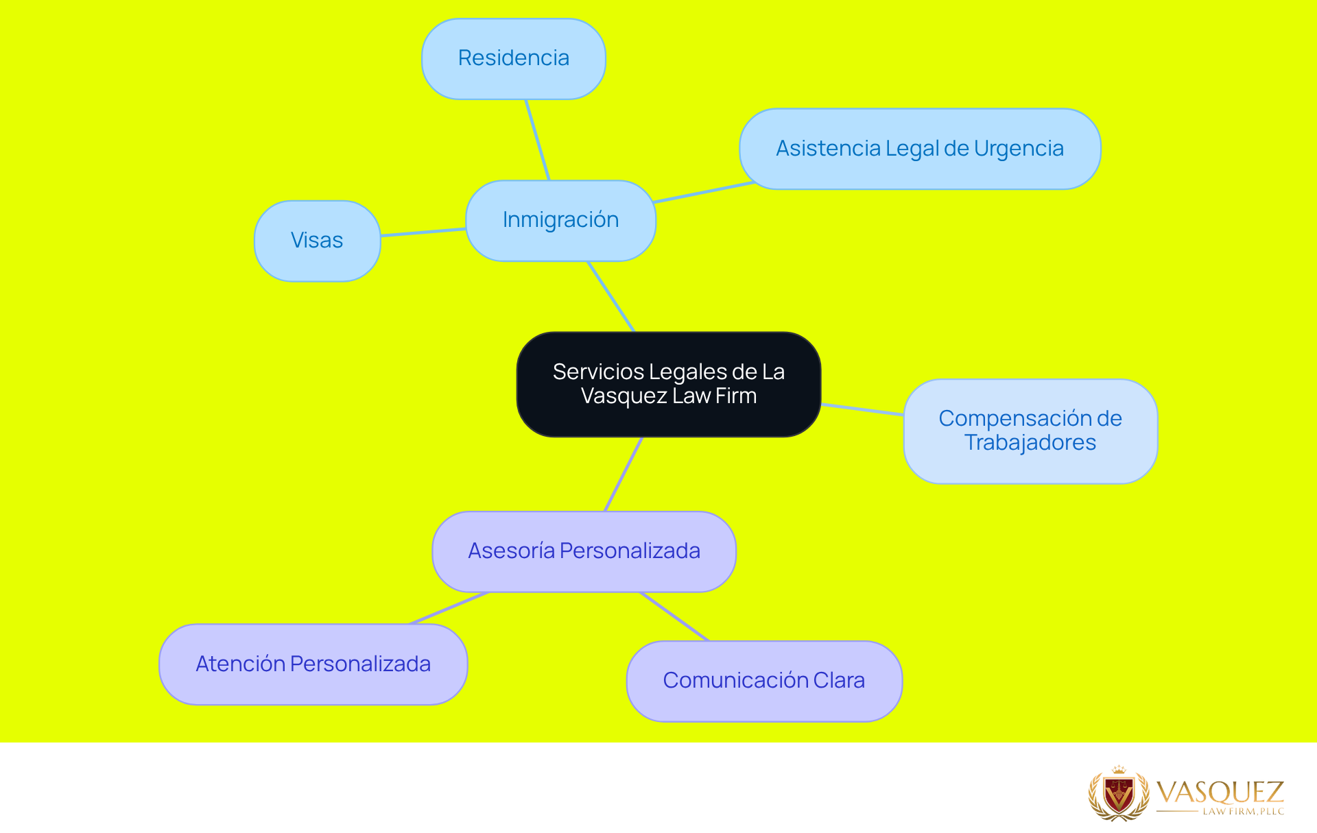 El nodo central refleja la firma, y cada rama muestra un área de servicio. Las sub-ramas detallan aspectos específicos. Esto ayuda a ver cómo todos los elementos se conectan para brindar un servicio integral.