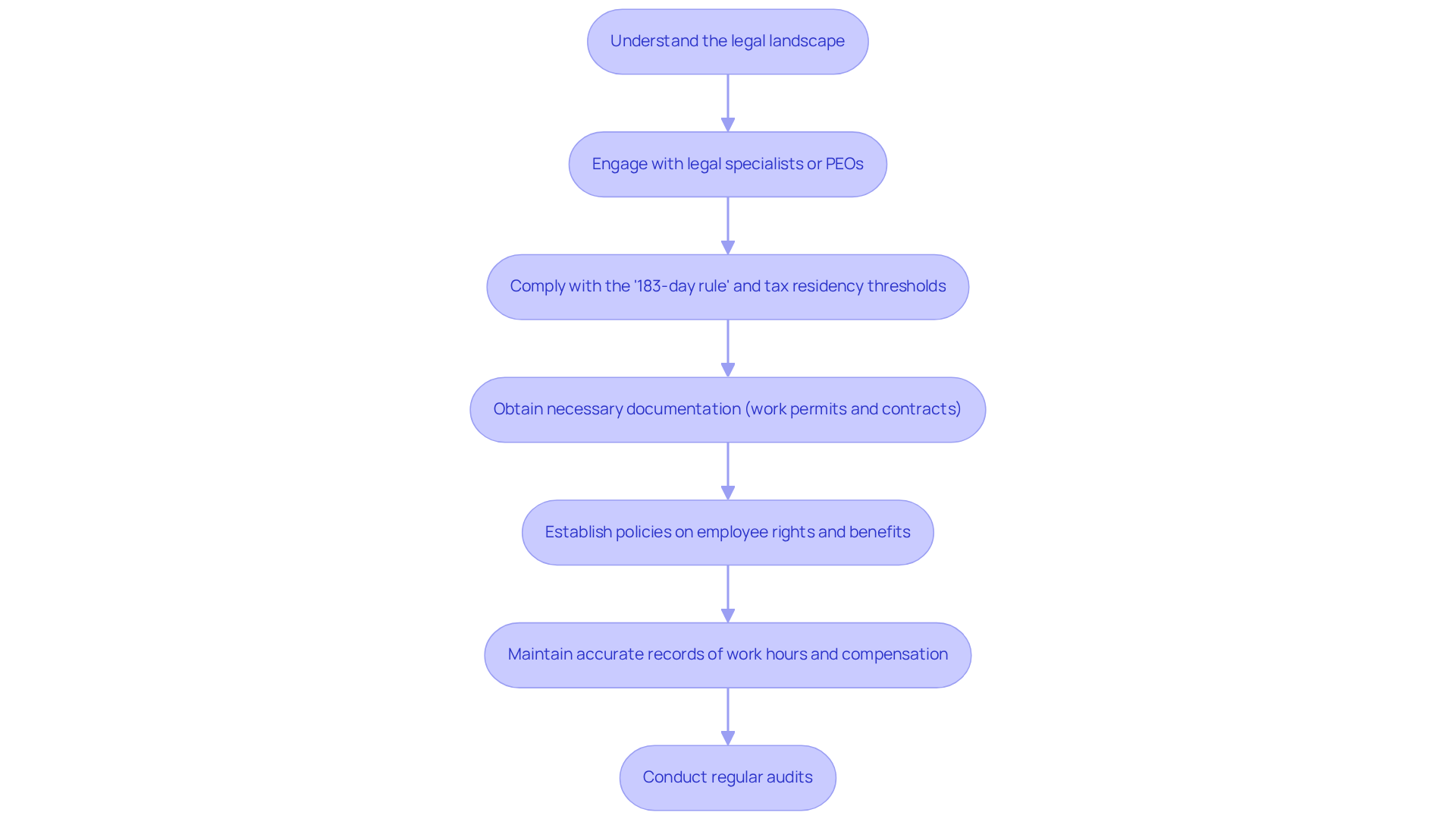 Each box represents a step in ensuring compliance for cross-border hiring. Follow the arrows to see the sequence and ensure you cover all necessary actions.