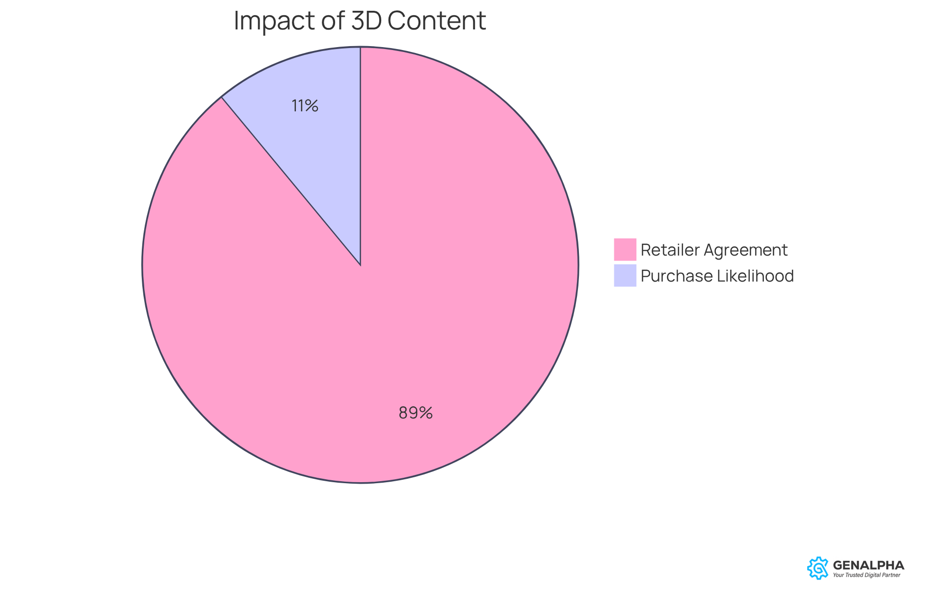 The blue slice shows how much more likely shoppers are to complete a purchase when they interact with 3D images, while the green slice represents the percentage of retailers who believe 3D content is essential for reducing returns. The blue slice shows how much more likely shoppers are to complete a purchase when they interact with 3D images, while the green slice represents the percentage of retailers who believe 3D content is essential for reducing returns.