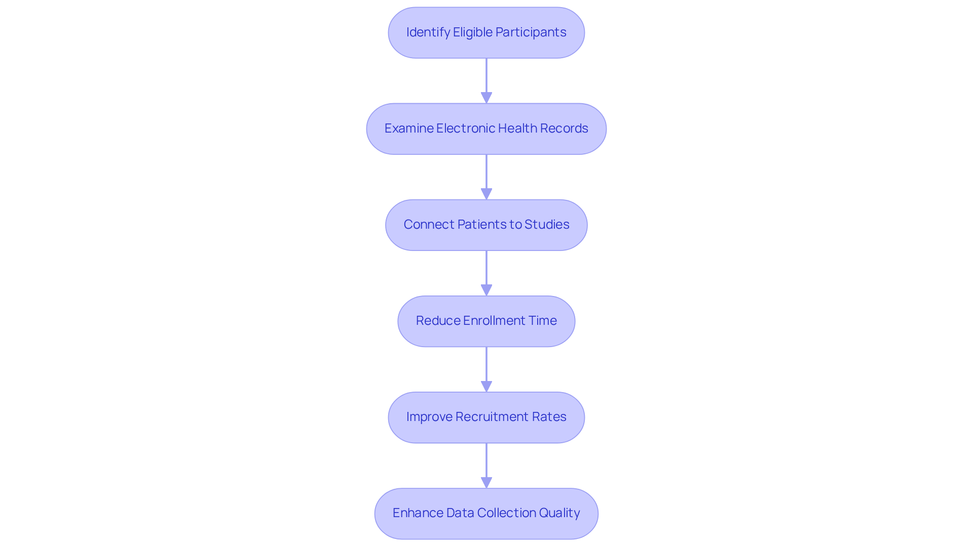 This flowchart shows the steps involved in recruiting patients for clinical studies. Each box represents a key action, and the arrows indicate the order in which these actions occur. Follow the flow to understand how Deep 6 AI improves the recruitment process. This flowchart shows the steps involved in recruiting patients for clinical studies. Each box represents a key action, and the arrows indicate the order in which these actions occur. Follow the flow to understand how Deep 6 AI improves the recruitment process.