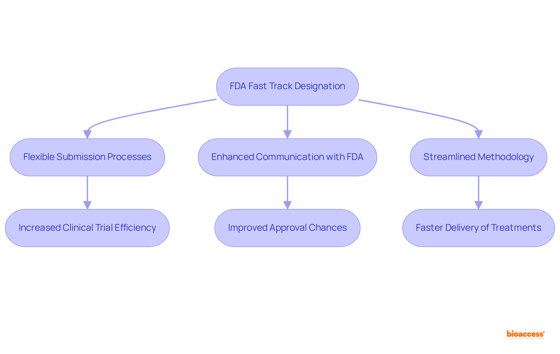 Each box represents a key step in the approval process. Follow the arrows to see how the fast track designation leads to quicker and more efficient drug approvals. Each box represents a key step in the approval process. Follow the arrows to see how the fast track designation leads to quicker and more efficient drug approvals.