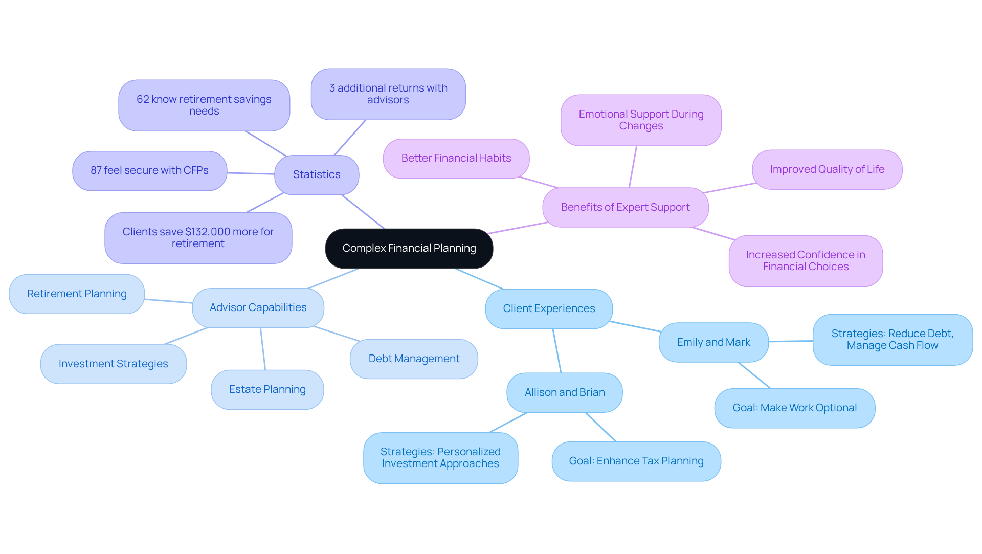 This mindmap starts with the central theme of complex financial planning and branches out into key areas. Each branch represents a different aspect of navigating finances, showing how client experiences and advisor skills relate to improved outcomes. This mindmap starts with the central theme of complex financial planning and branches out into key areas. Each branch represents a different aspect of navigating finances, showing how client experiences and advisor skills relate to improved outcomes.