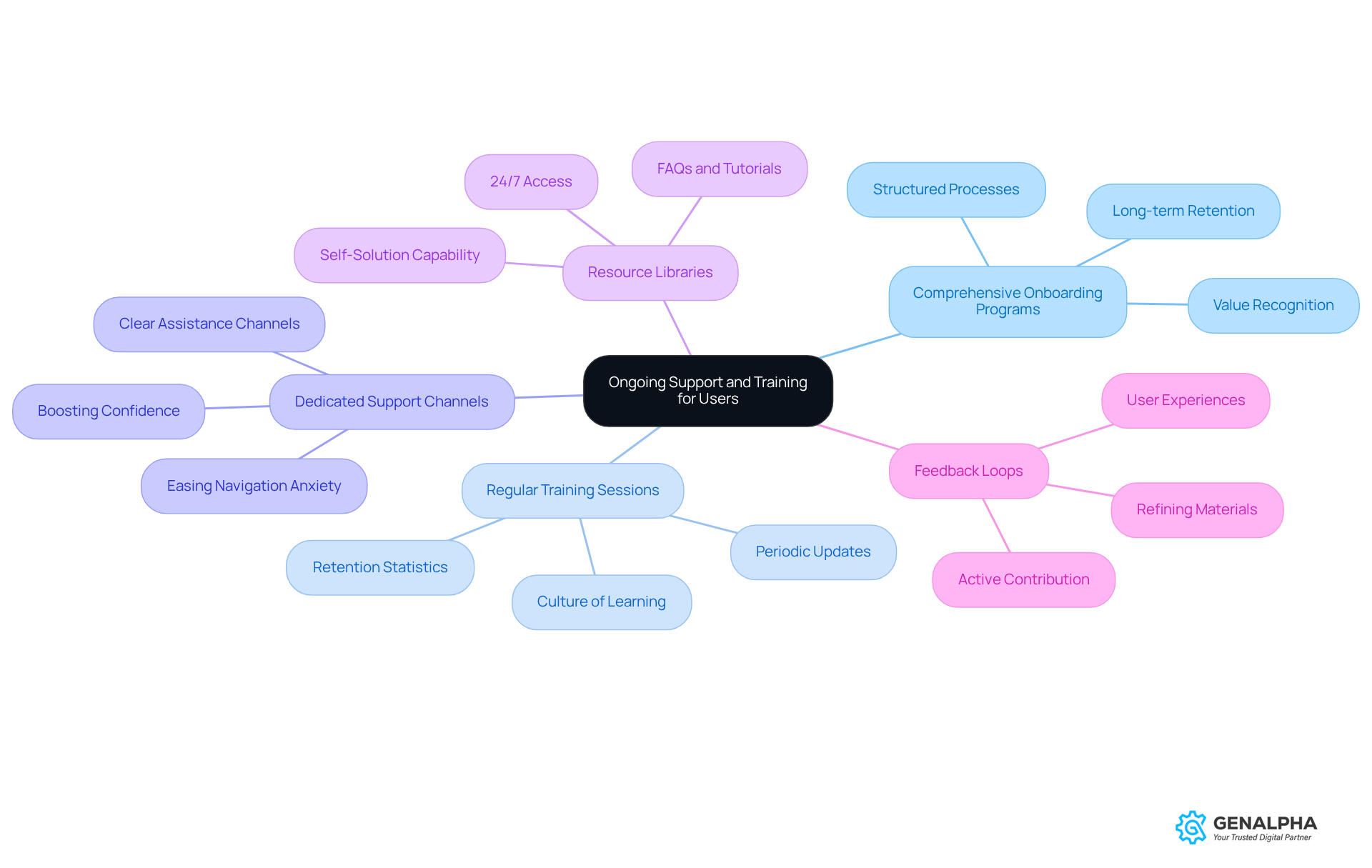 This mindmap shows how to enhance user experience through ongoing support and training. Each branch represents a key practice, and the sub-branches provide details on how to implement these practices effectively. Follow the branches to see how each area contributes to user satisfaction and retention.