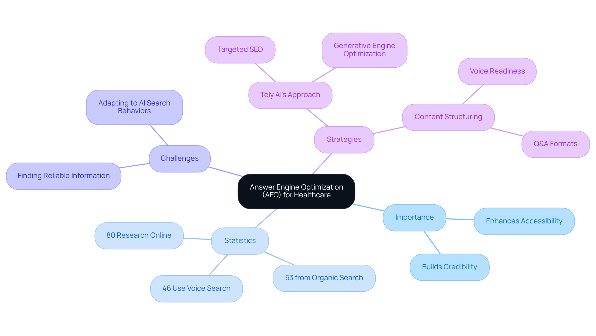 The center represents the main concept of AEO, while the branches show its importance, relevant statistics, challenges faced, and strategies to improve healthcare content visibility.