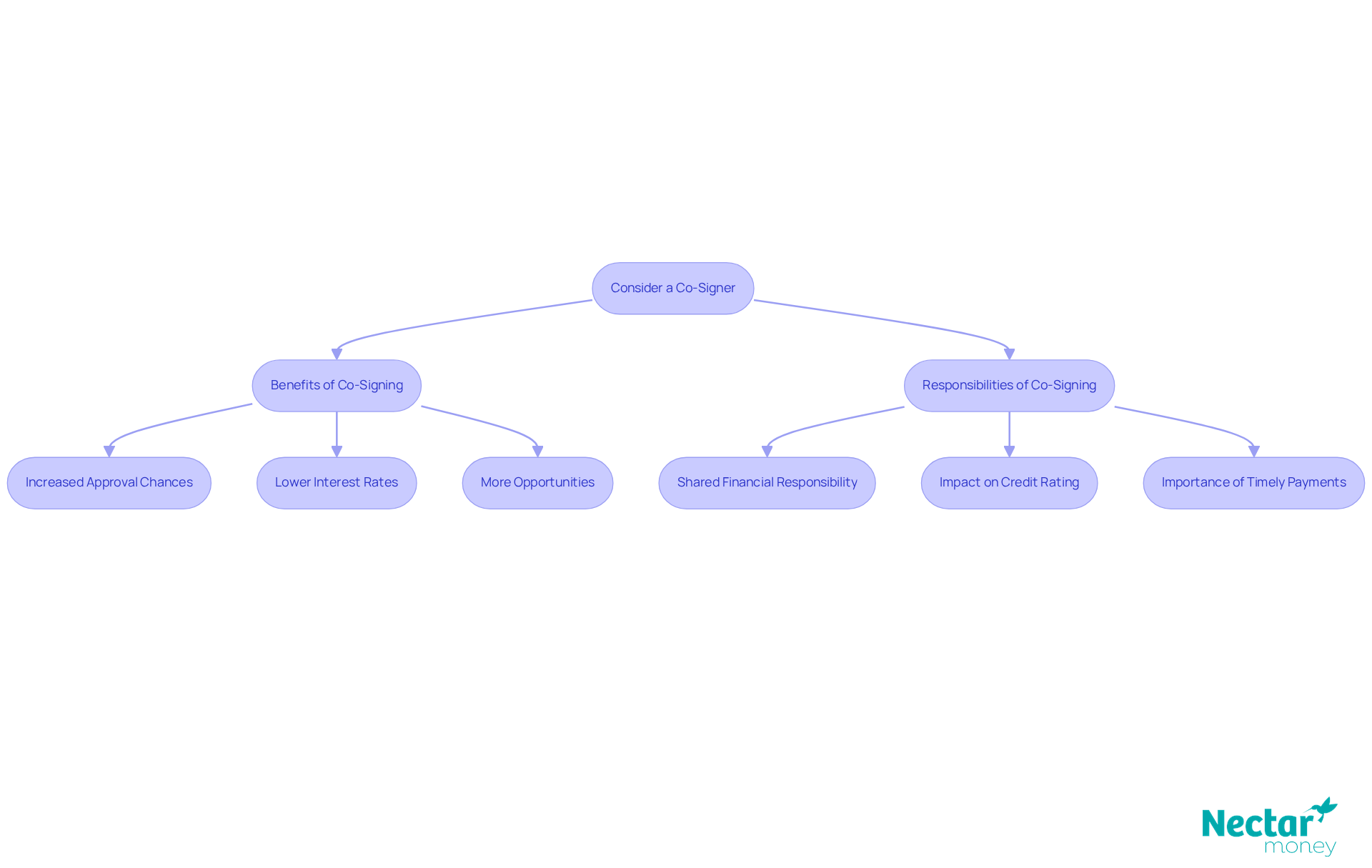 This flowchart guides you through the important considerations when thinking about having a co-signer. Follow the arrows to see the benefits and responsibilities involved in this decision. This flowchart guides you through the important considerations when thinking about having a co-signer. Follow the arrows to see the benefits and responsibilities involved in this decision.