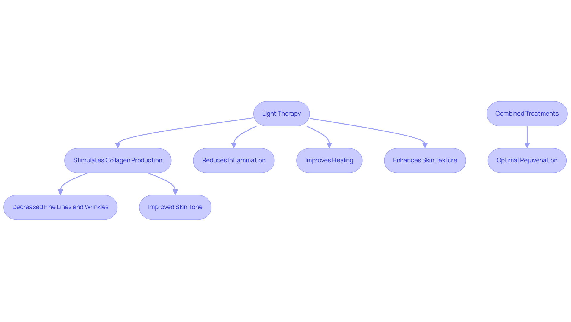 Follow the arrows to see how light therapy leads to various skin benefits. Each box represents a key aspect of the therapy's impact on your skin, showing how they connect to create a comprehensive skincare approach.