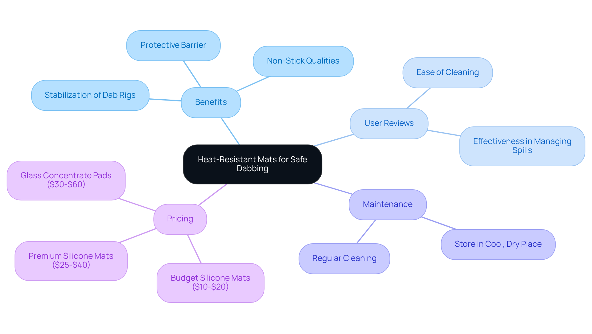 The center represents the main topic of heat-resistant mats. Each branch shows a different aspect, like benefits or maintenance tips, helping you see how everything connects and why these mats are essential for a safe dabbing experience. The center represents the main topic of heat-resistant mats. Each branch shows a different aspect, like benefits or maintenance tips, helping you see how everything connects and why these mats are essential for a safe dabbing experience.