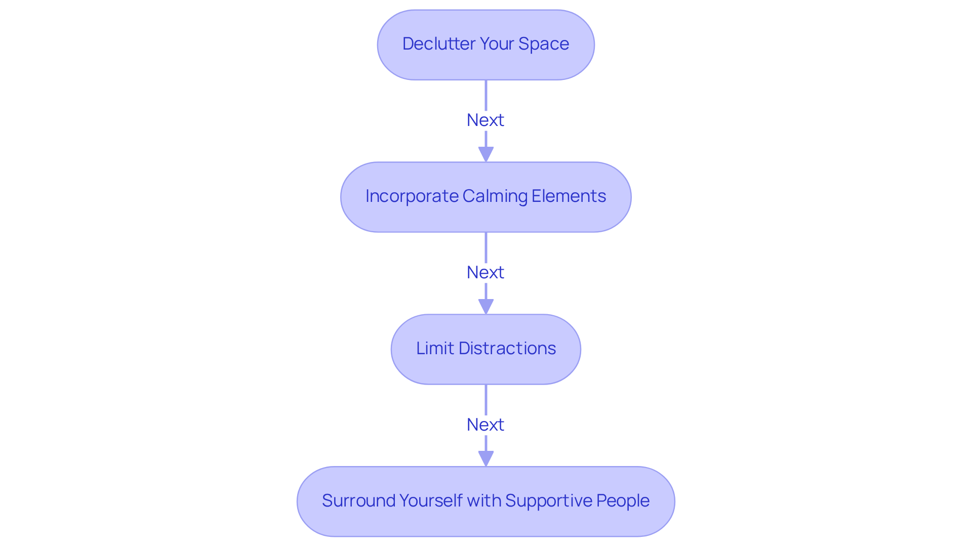 Each box represents a step you can take to improve your environment. Follow the arrows to see the order in which you can implement these changes for a more supportive and calming space.