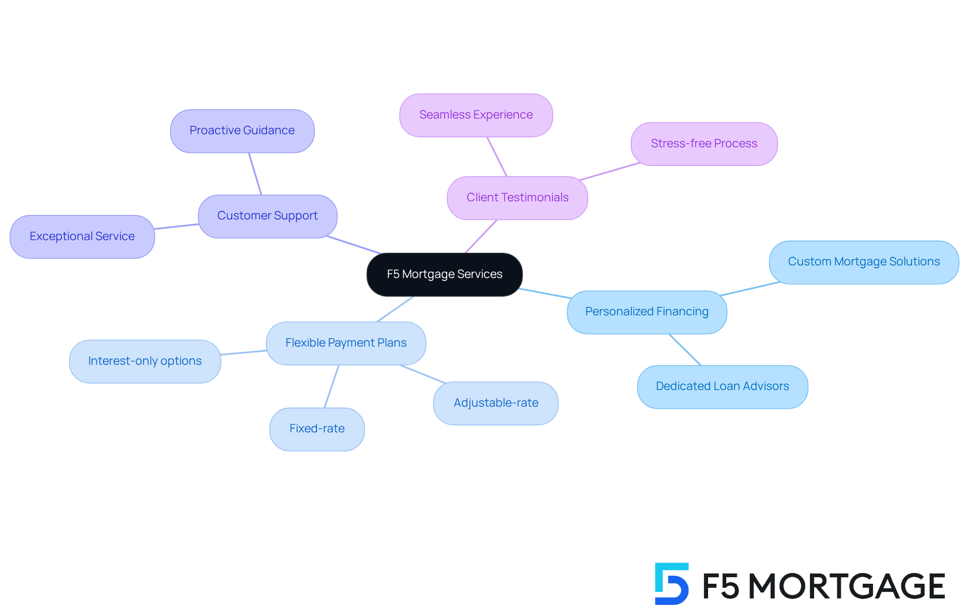 The center represents F5 Lending's core services, with branches showing different aspects like financing options and customer support. Follow the branches to understand how each service contributes to a tailored mortgage experience.