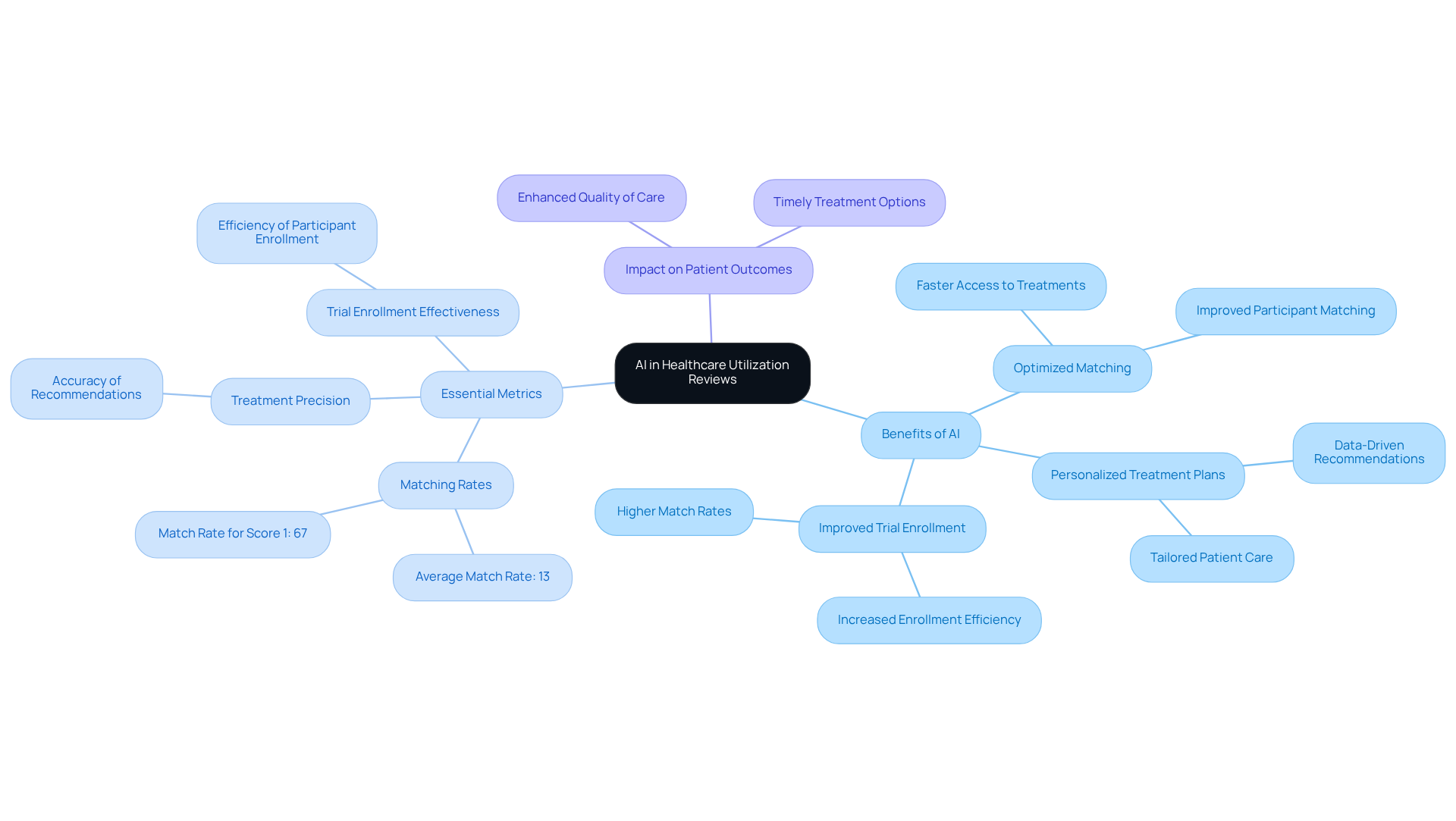 The central node represents the main topic of AI in healthcare. The branches show the benefits of AI and the metrics used to evaluate its effectiveness. Each sub-branch provides more detail, helping you understand how AI transforms healthcare utilization.