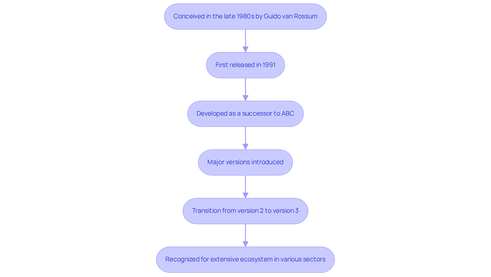 Follow the arrows to see how Python has evolved over the years, from its inception to its current status as a leading programming language.