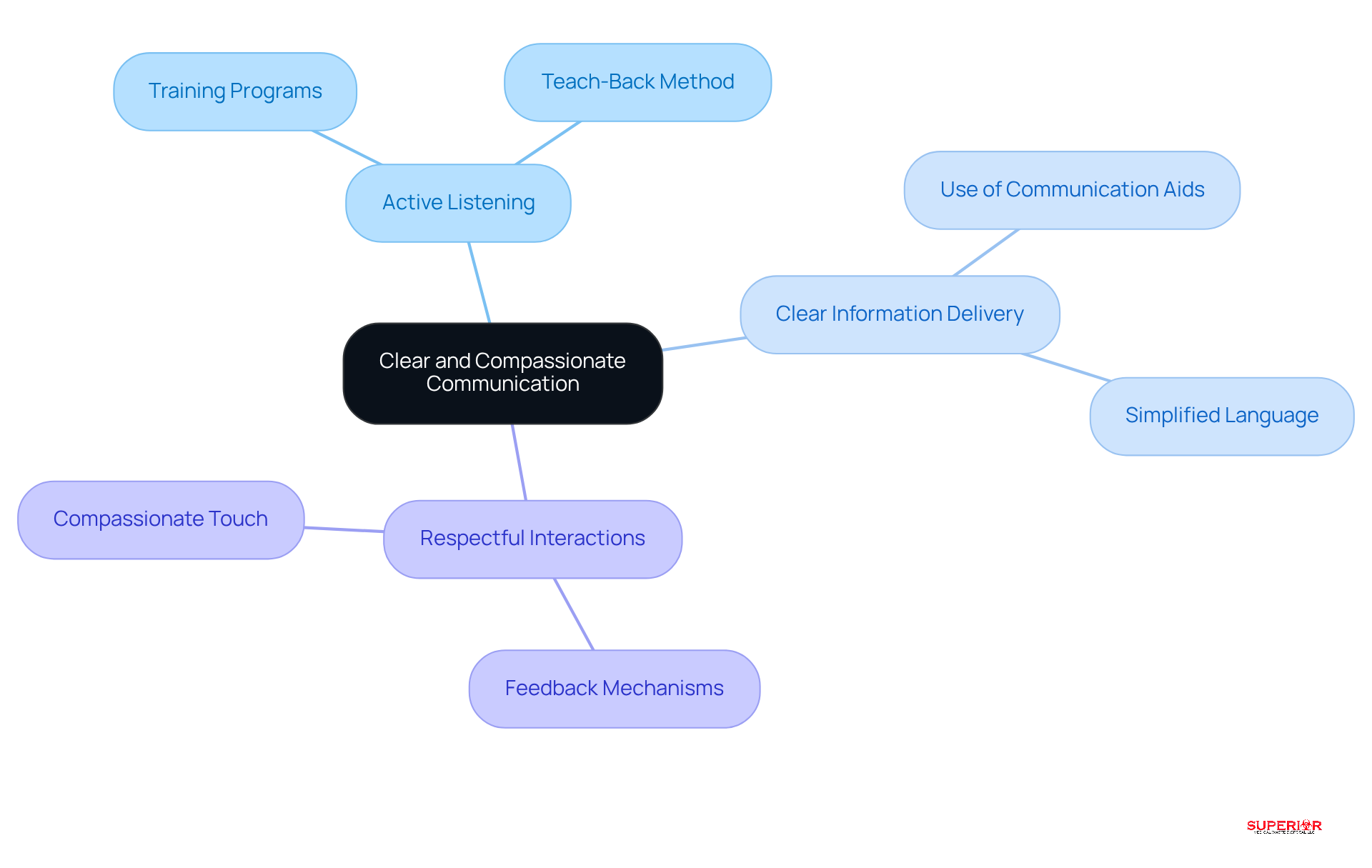 Start at the center with the main focus on communication, then explore each branch to see the specific actions and methods that contribute to better interactions with clients. Start at the center with the main focus on communication, then explore each branch to see the specific actions and methods that contribute to better interactions with clients.