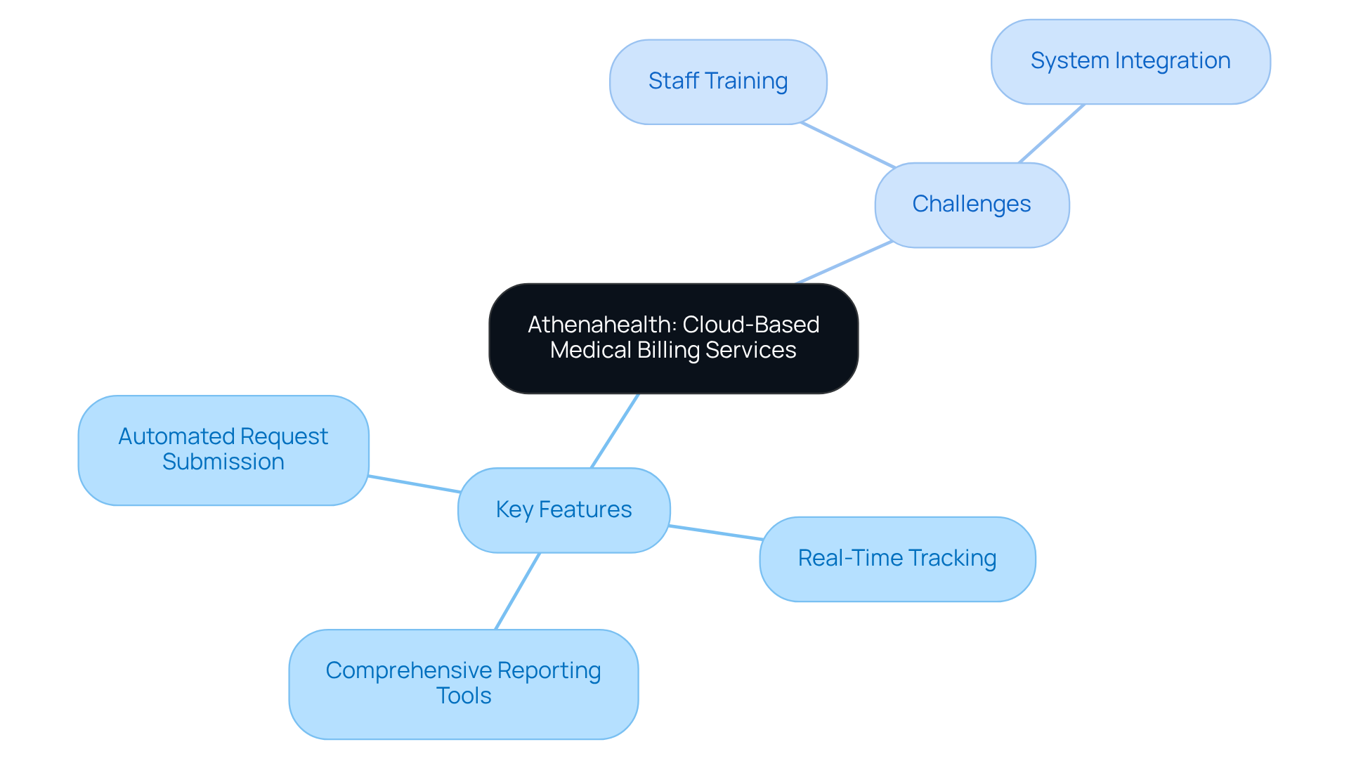The central node represents Athenahealth's service, while the branches show its key features and challenges. Each feature and challenge is connected to the main topic, helping you understand how they relate to the overall service.