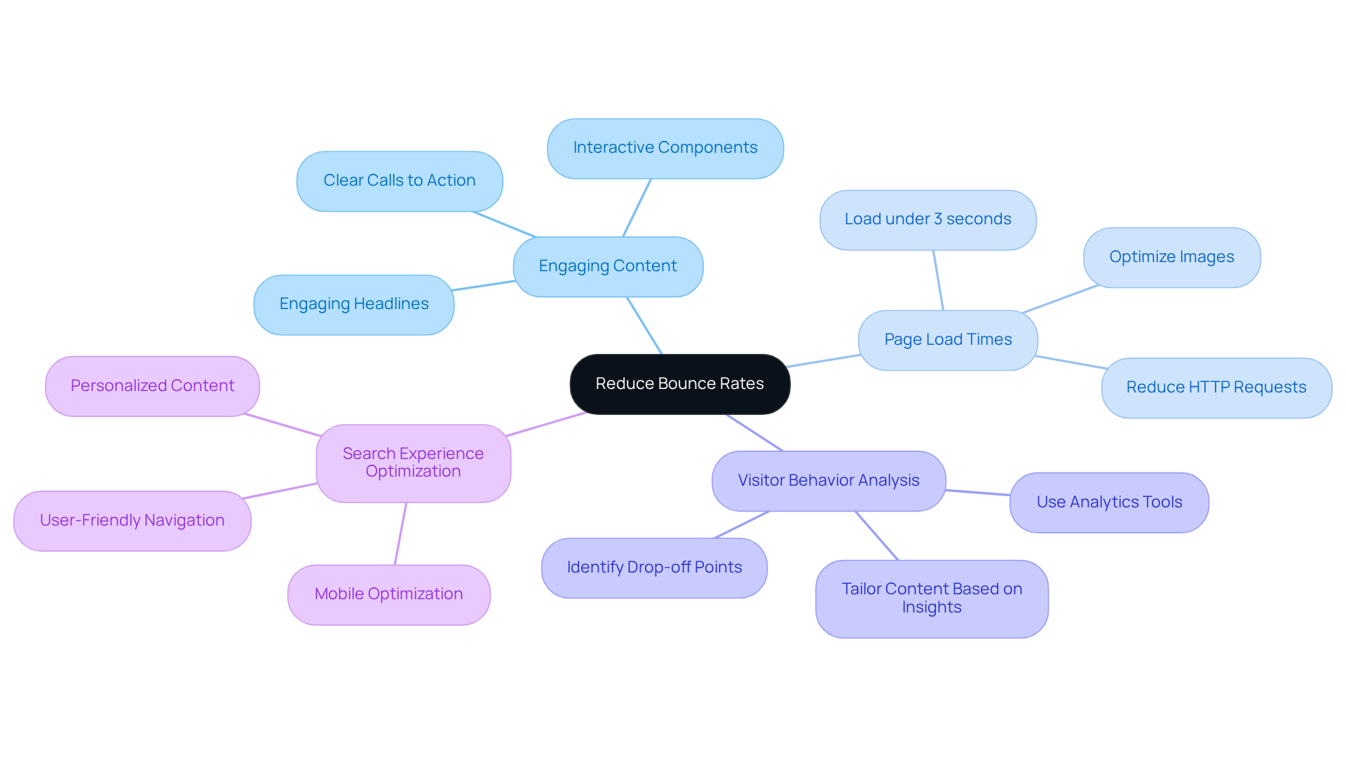 The central idea is reducing bounce rates, with branches showing different strategies. Each sub-branch provides specific actions or insights related to that strategy, helping you understand how to keep visitors engaged.