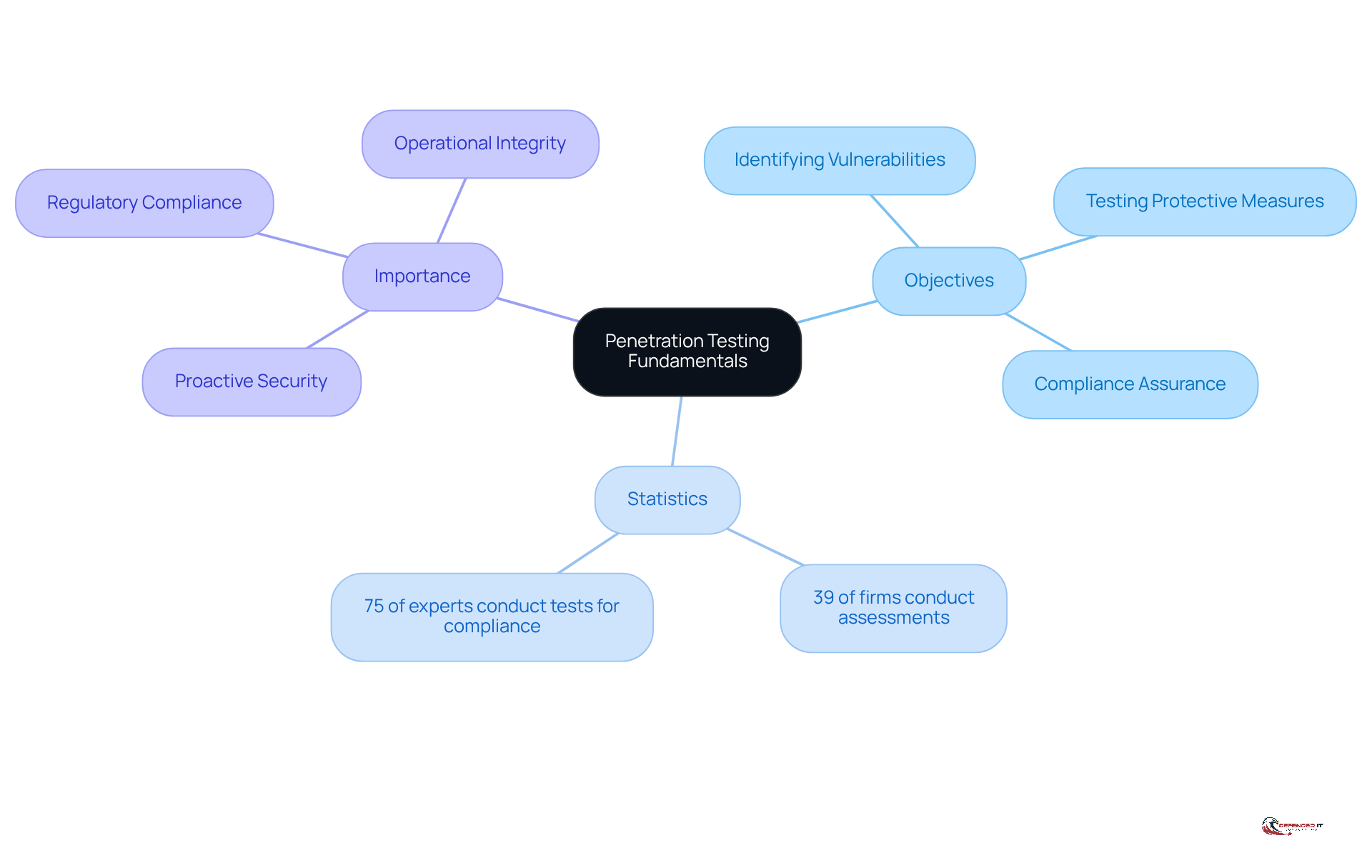 The central node represents the core topic of penetration testing. The branches show the key objectives and relevant statistics, helping you understand why penetration testing is crucial for security and compliance in manufacturing. The central node represents the core topic of penetration testing. The branches show the key objectives and relevant statistics, helping you understand why penetration testing is crucial for security and compliance in manufacturing.