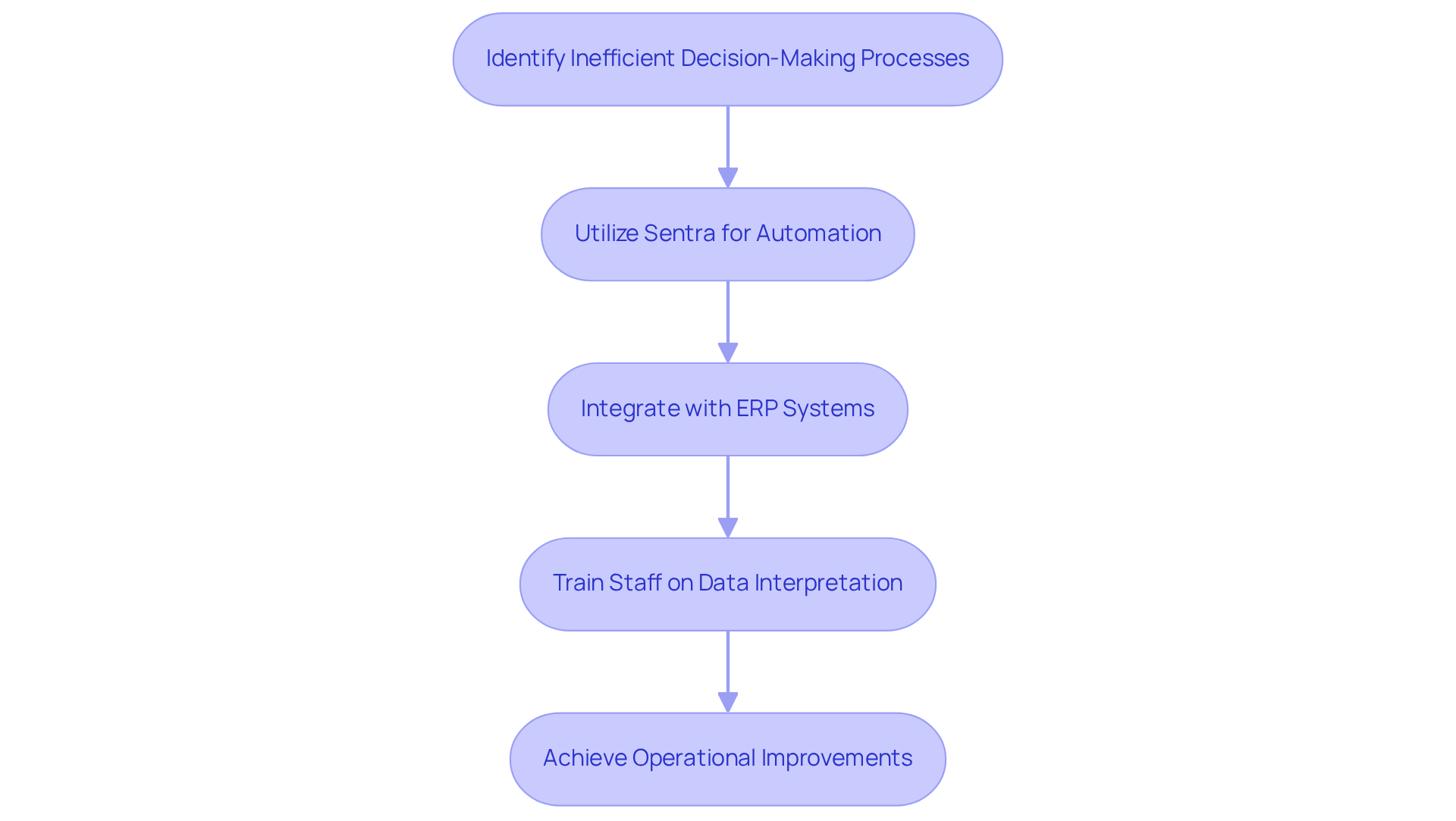 This flowchart outlines the steps to improve logistics operations through data analytics. Follow the arrows to see how each step leads to the next, ultimately enhancing efficiency and decision-making.