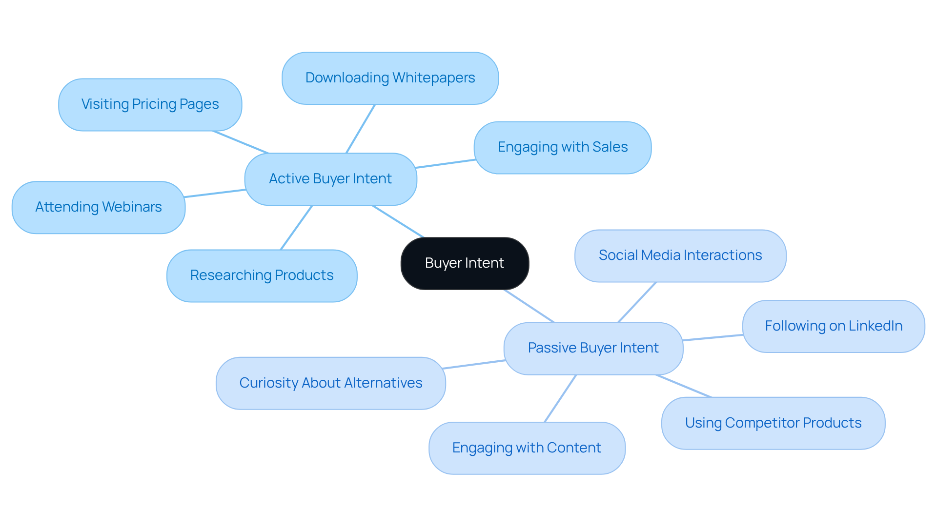 The central node represents buyer intent, while the branches show the two types. Each sub-node highlights specific behaviors or characteristics associated with active and passive buyer intent, helping you understand how to tailor your marketing strategies.
