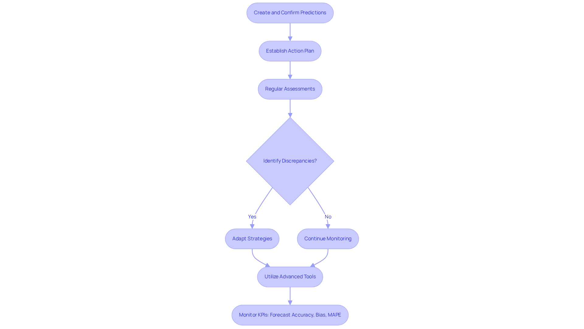 This flowchart shows each step in the forecasting process, from creating predictions to monitoring outcomes. Follow the arrows to see how each part connects and what to do next based on your assessments. This flowchart shows each step in the forecasting process, from creating predictions to monitoring outcomes. Follow the arrows to see how each part connects and what to do next based on your assessments.